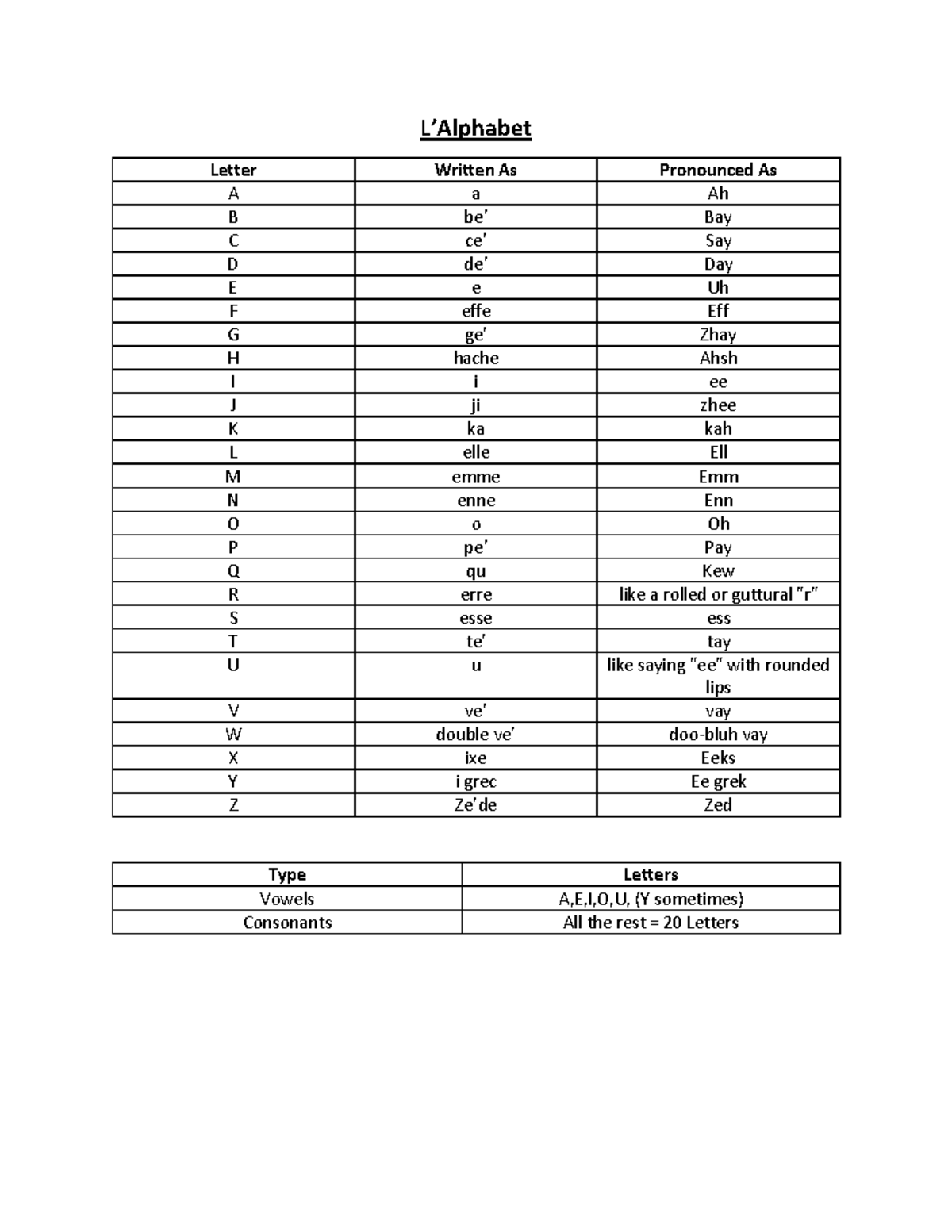 French Mids Paper: Alphabet, Numbers, and Basic Verbs - Studocu