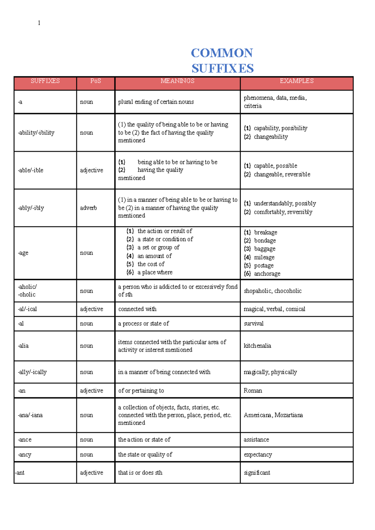 Common Suffixes: Meanings and Examples for PoS Analysis - Studocu
