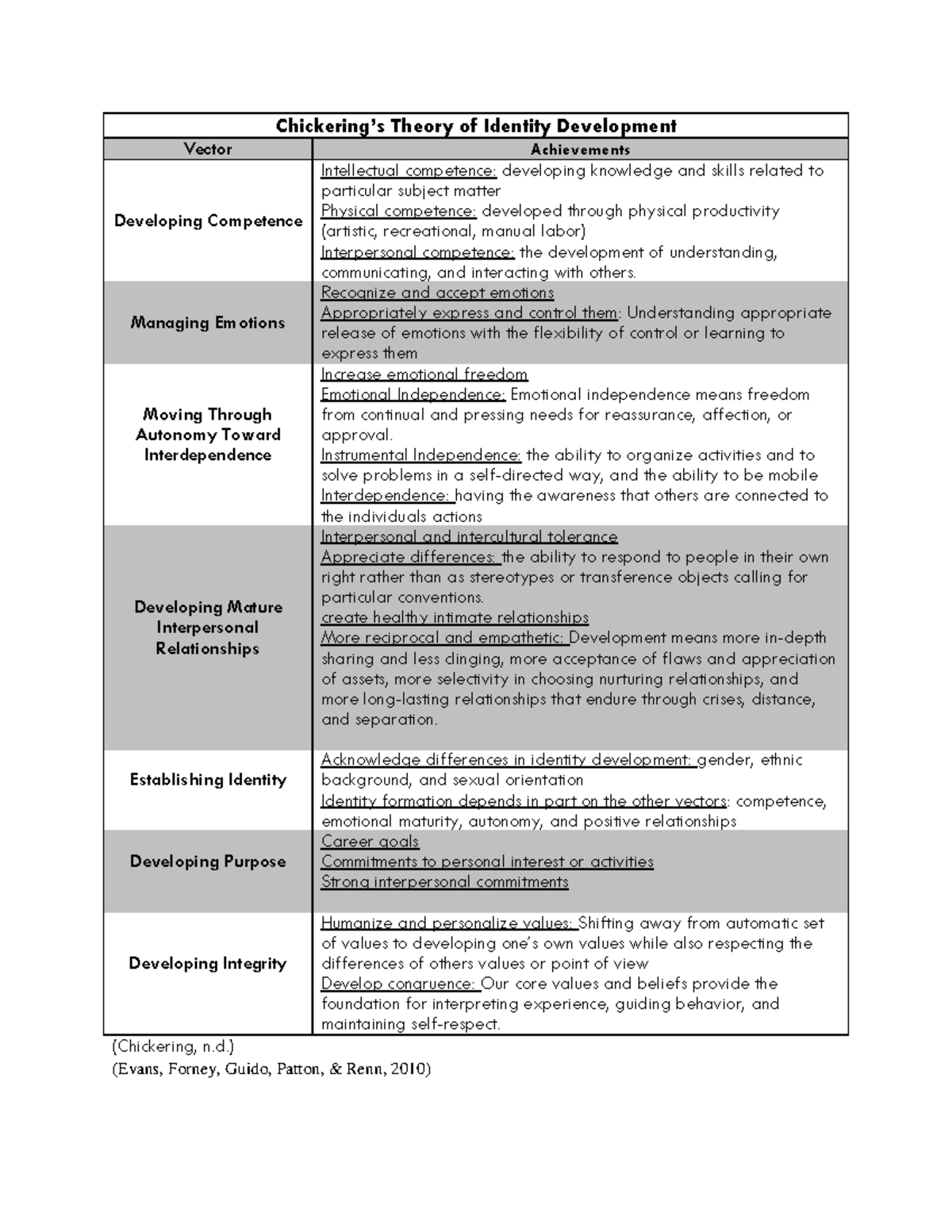 Chickering handout for student development and life skills ...