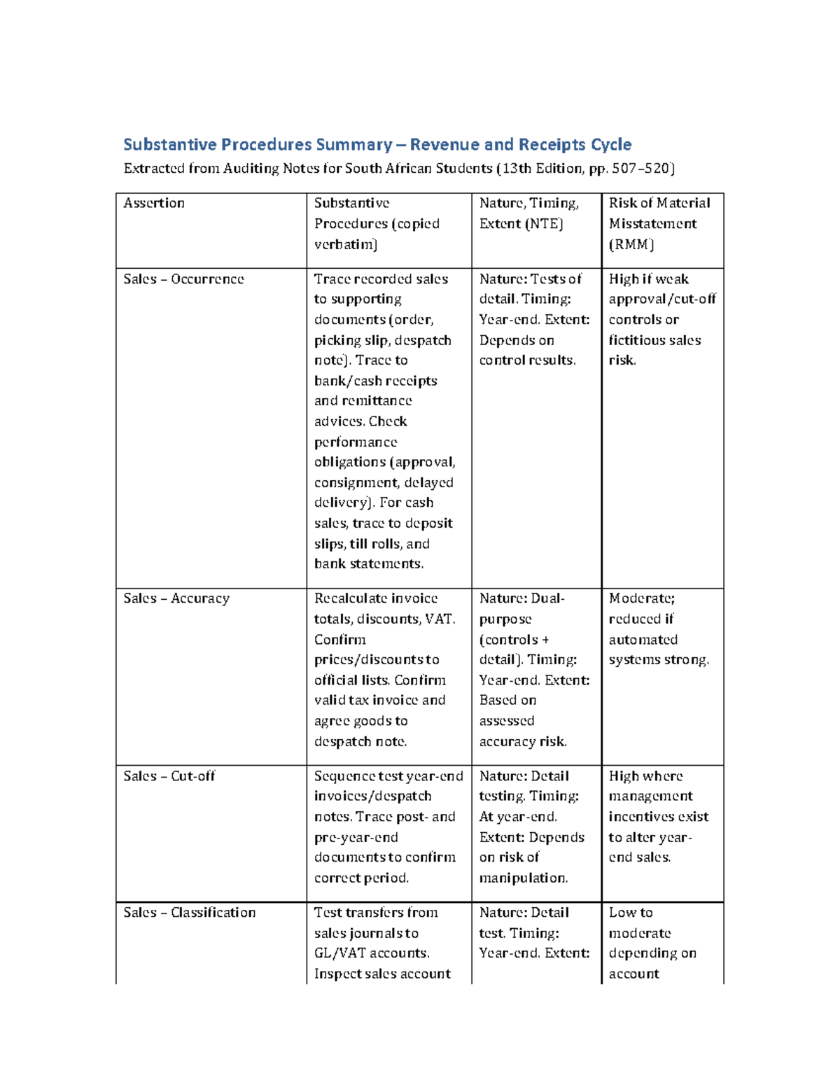 Substantive Procedures Summary: Revenue & Receipts Cycle (AUD 101 ...