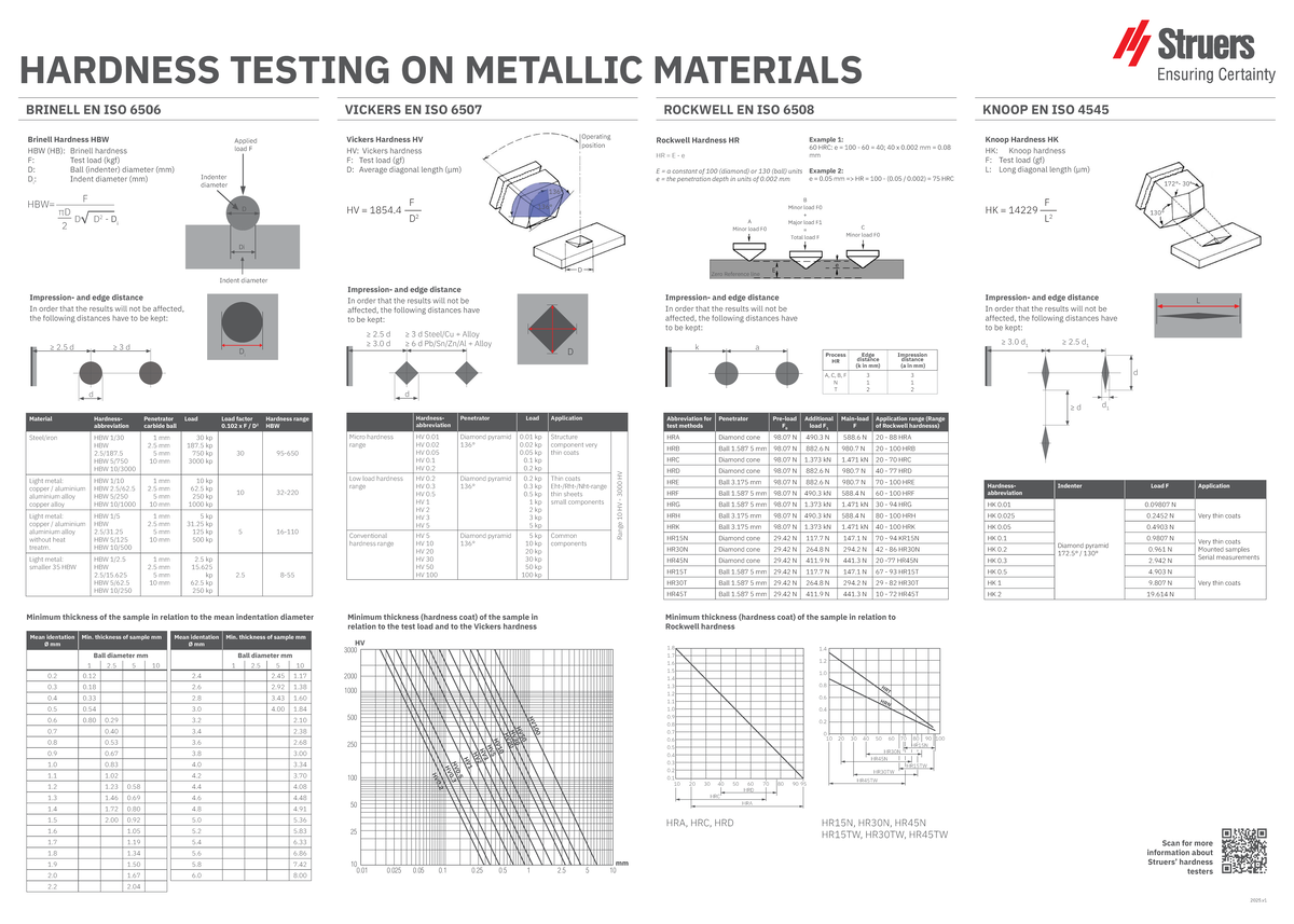 HARDNESS TESTING OF METALLIC MATERIALS: FORMULAS & METHODS - Studocu
