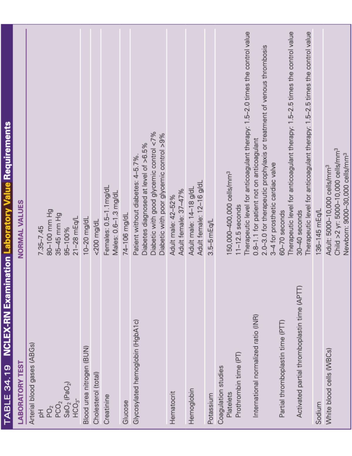 NCLEX Lab Values: Essential Laboratory Test Normal Values - Studocu