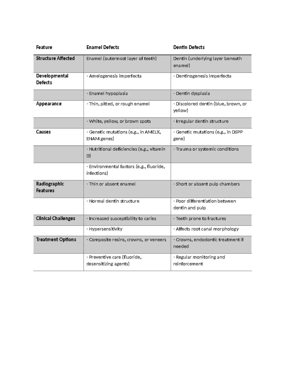 Opath Lab Assignment: Enamel & Dentin Defects Summary - Studocu