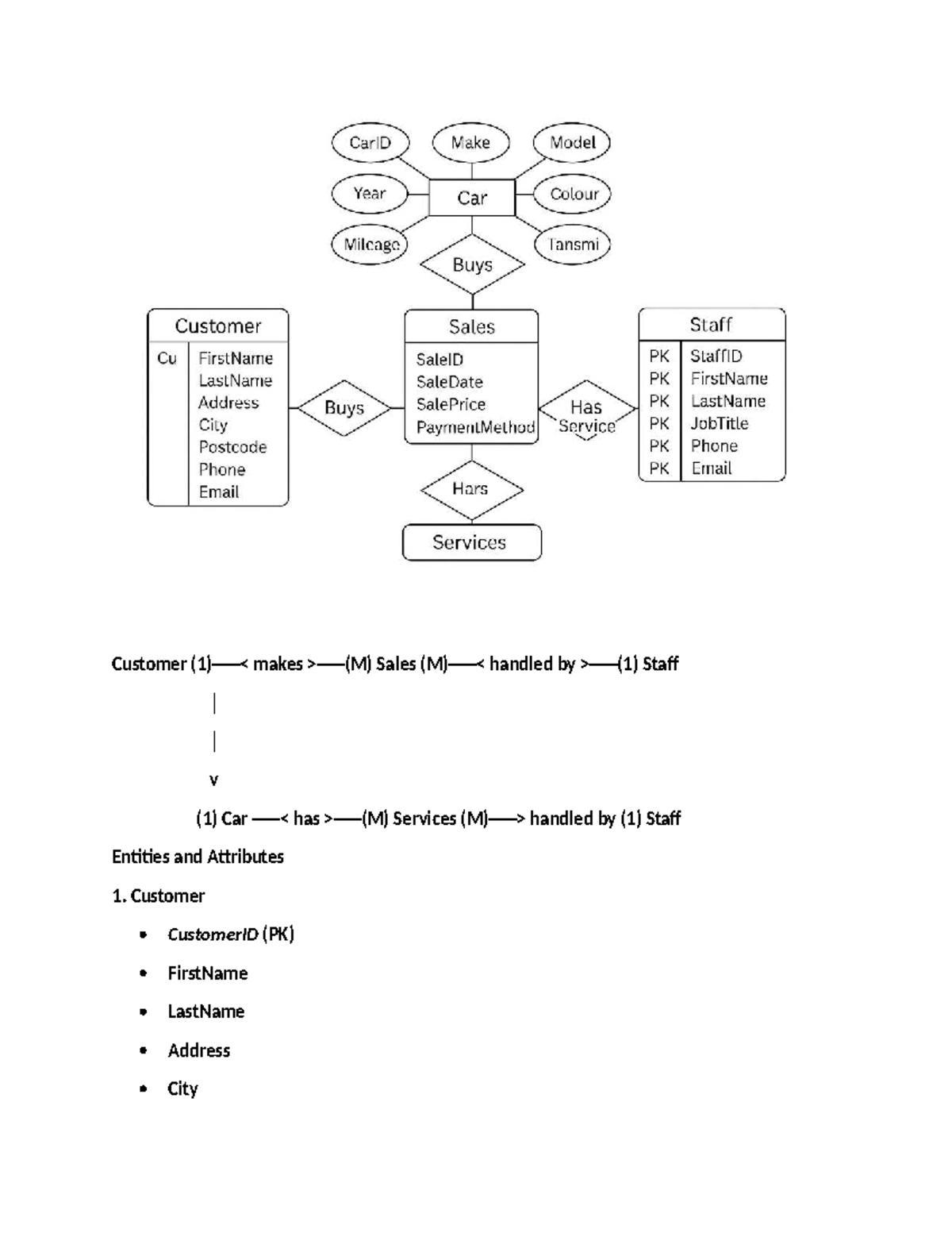 ER Diagram Practice: Customer, Car, Staff, and Sales Entities - Studocu