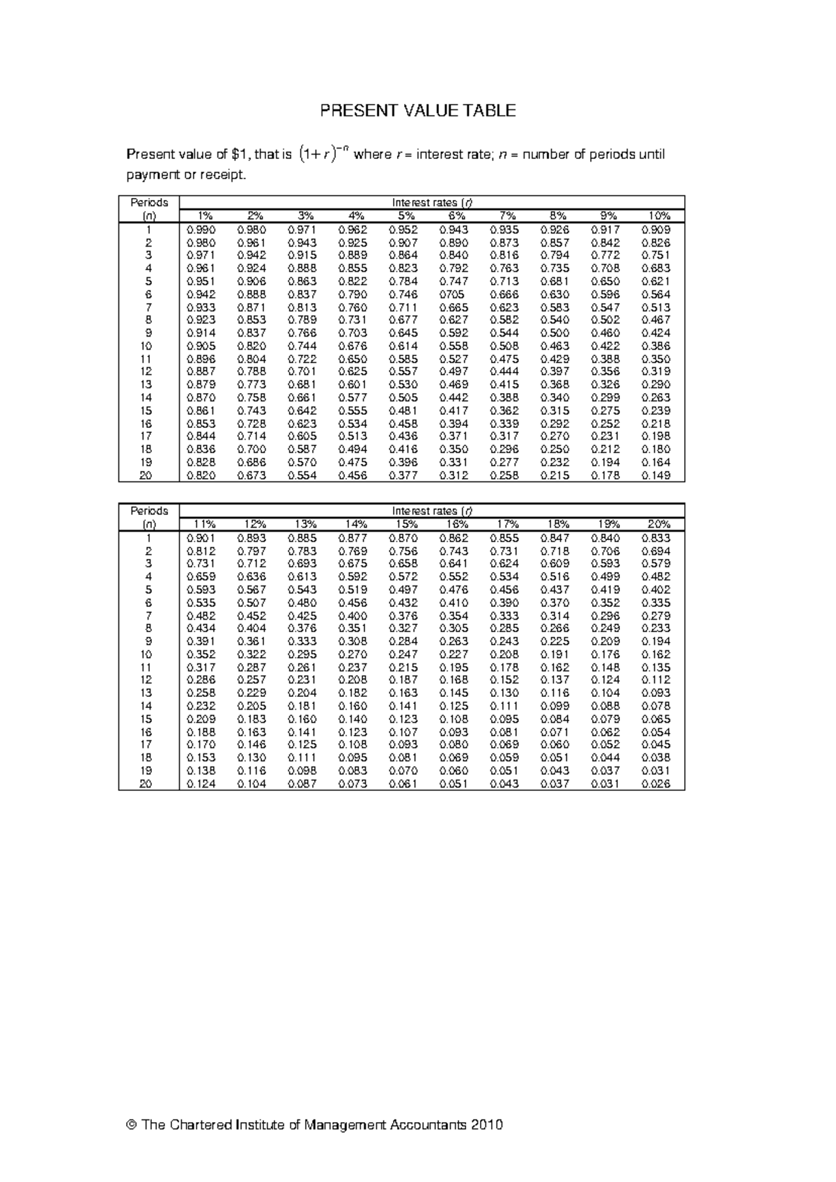 Present Value Tables for Financial Mathematics (FIN 101) - Studocu