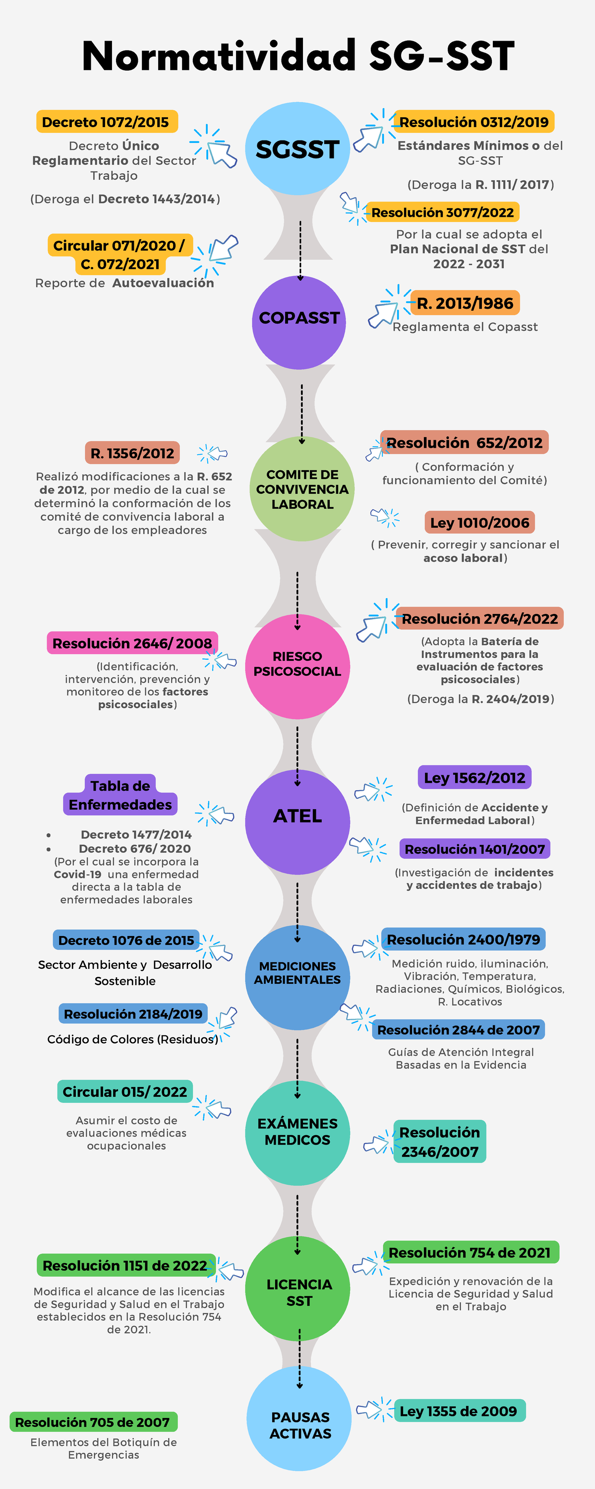 Infografía. Normas de Seguridad y Salud en el Trabajo - Normatividad SG-SST SGSST COPASST COMITE ...