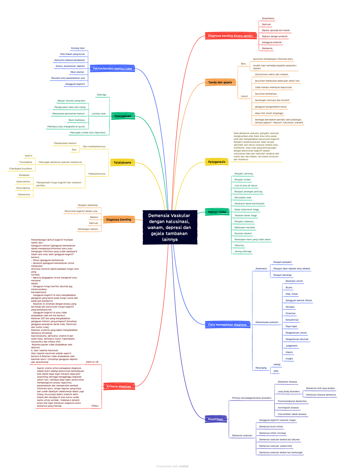 Judul Pemetaan Pikiran: Demensia Vaskular dan Gejalanya (1908260115 ...