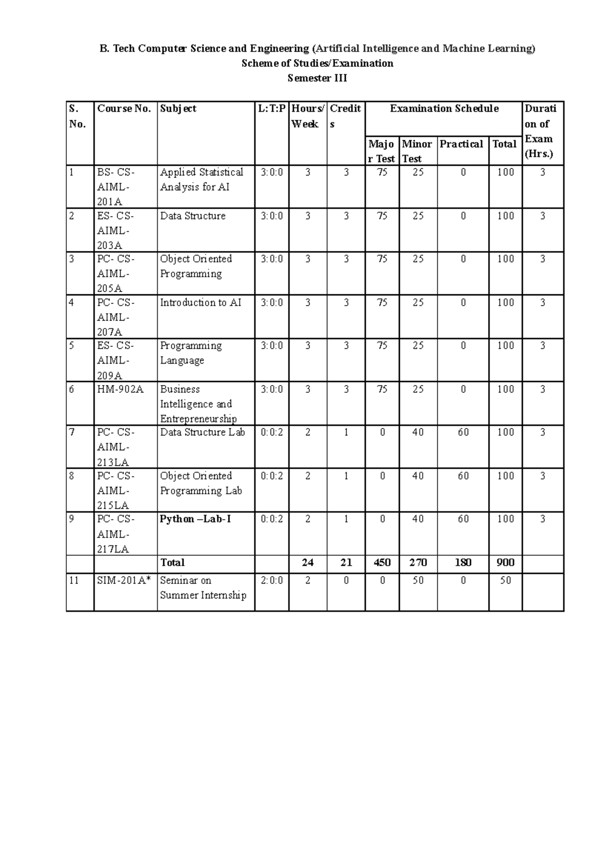 8 B Tech (CSE) AI and ML (26 pages) - B. Tech Computer Science and Engineering (Artificial - Studocu