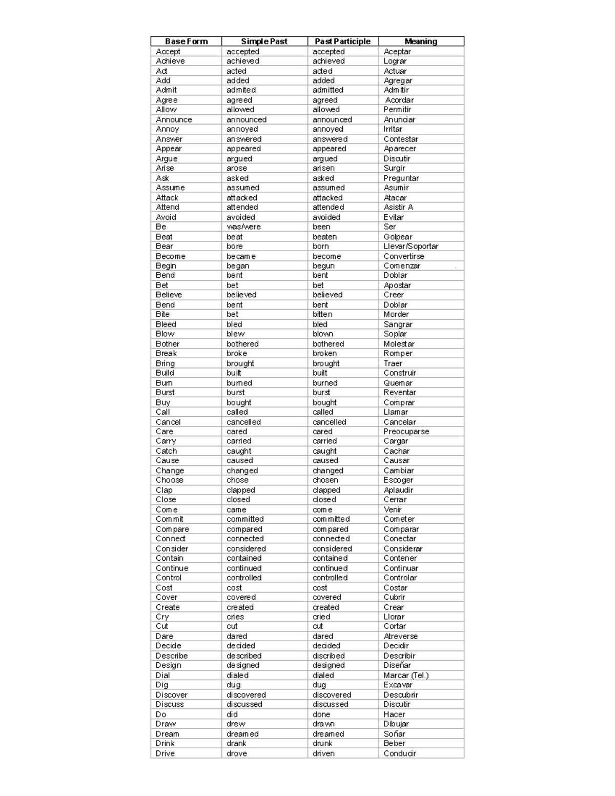 List verb - Lista de verbos en ingles - Base Form Simple Past Past ...