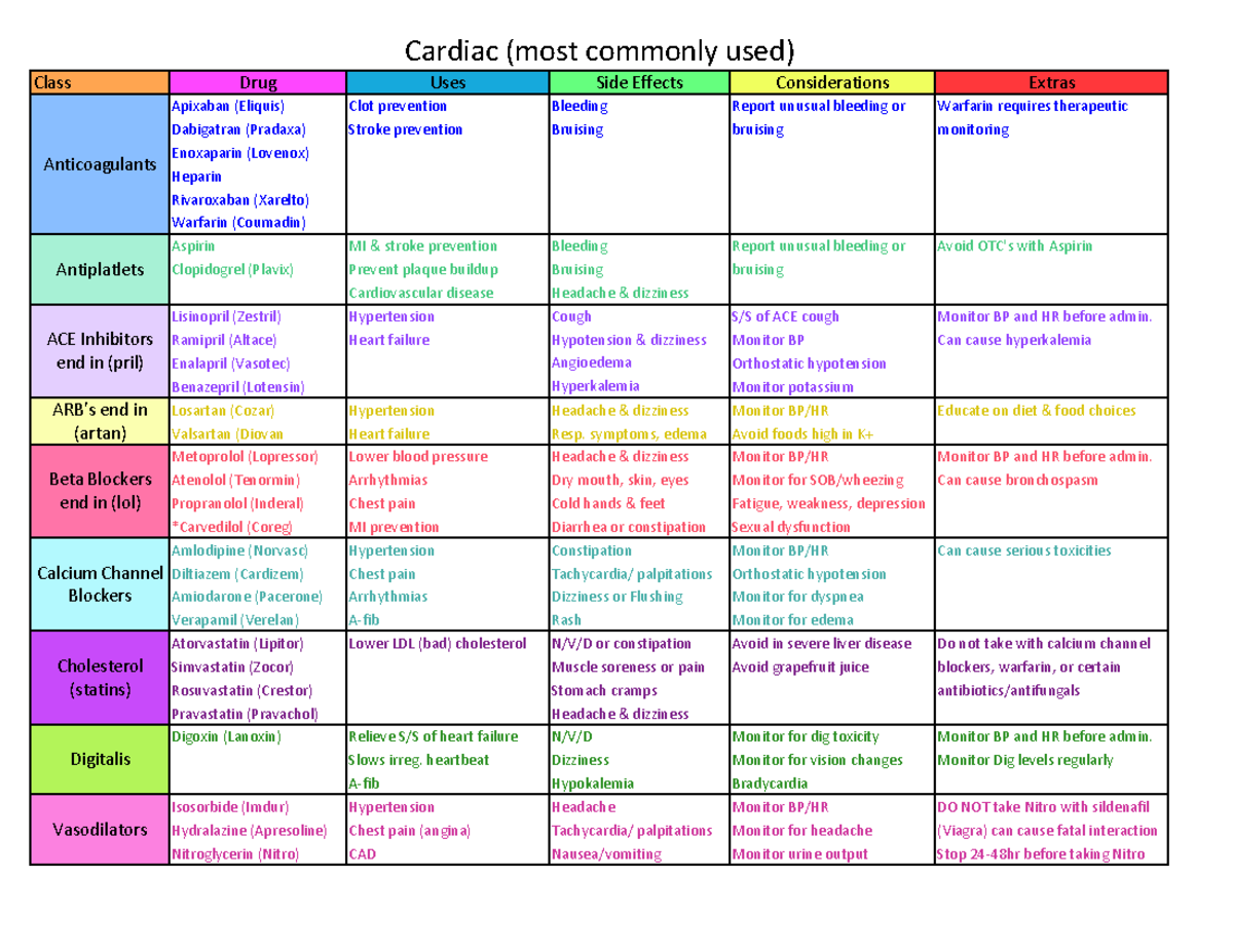 Cardiac meds Sheet 1 - Class Drug Uses Side Effects Considerations ...