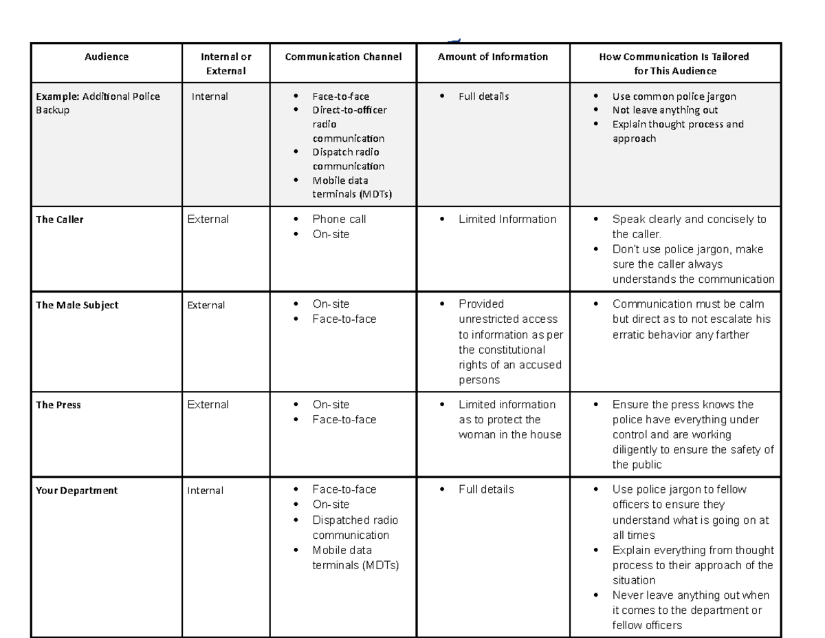 CJ 140 Module Four Assignment Template - Audience Internal or External ...