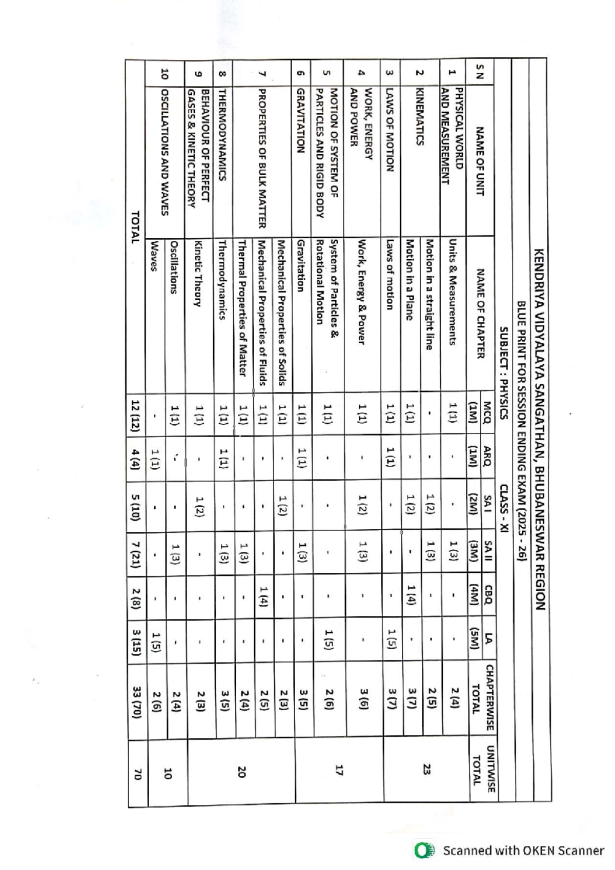 BP XI PHY SEE 2025-26: Physics Session End Exam Blueprint - Studocu