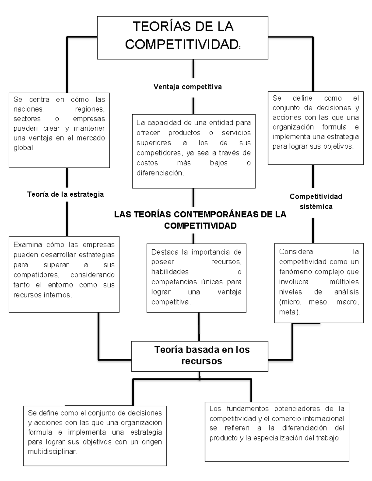 TEORÍAS DE LA COMPETITIVIDAD: Mapa Conceptual Semana 1 - Studocu