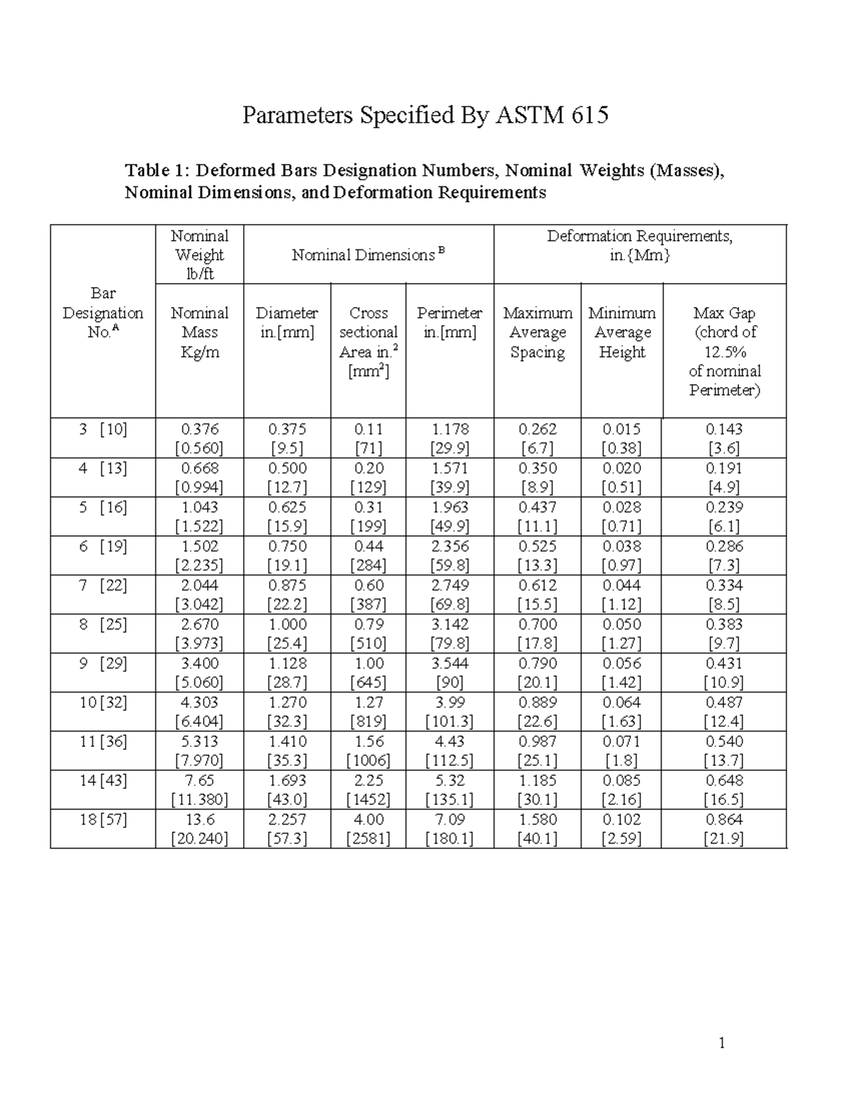 ASTM 615 Parameters: Deformed Bars Designation & Requirements - Studocu