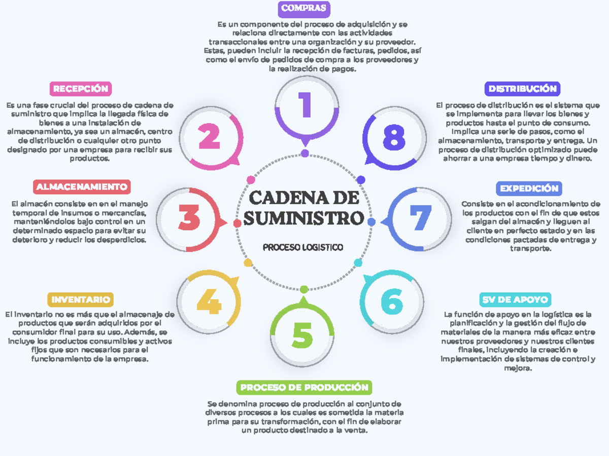 Mapa del Proceso Logístico: Cadena de Suministro y Distribución - Studocu