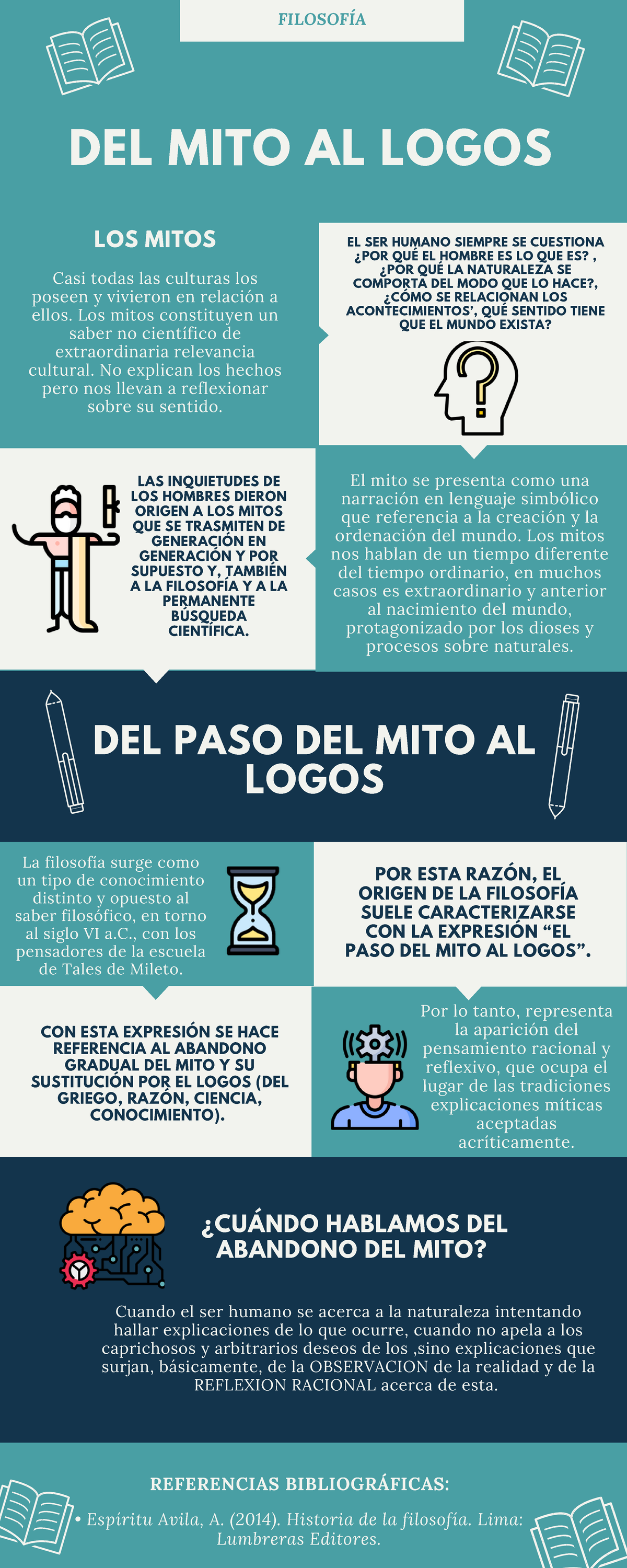 Infografía Filosofía - DEL MITO AL LOGOS DEL PASO DEL MITO AL LOGOS ¿CUÁNDO HABLAMOS DEL ...
