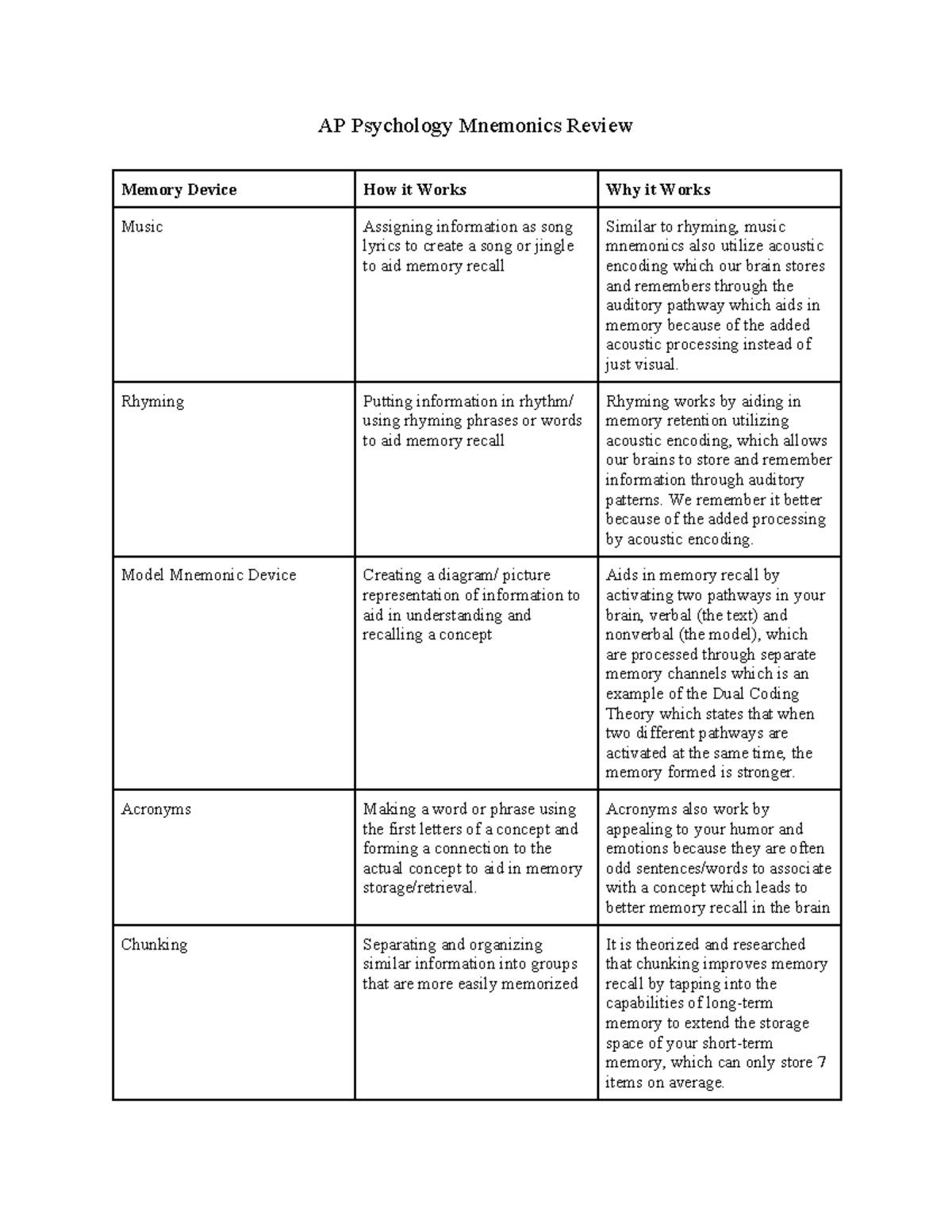 AP Psychology Mnemonics Review - Memory Devices and Their Impact - Studocu
