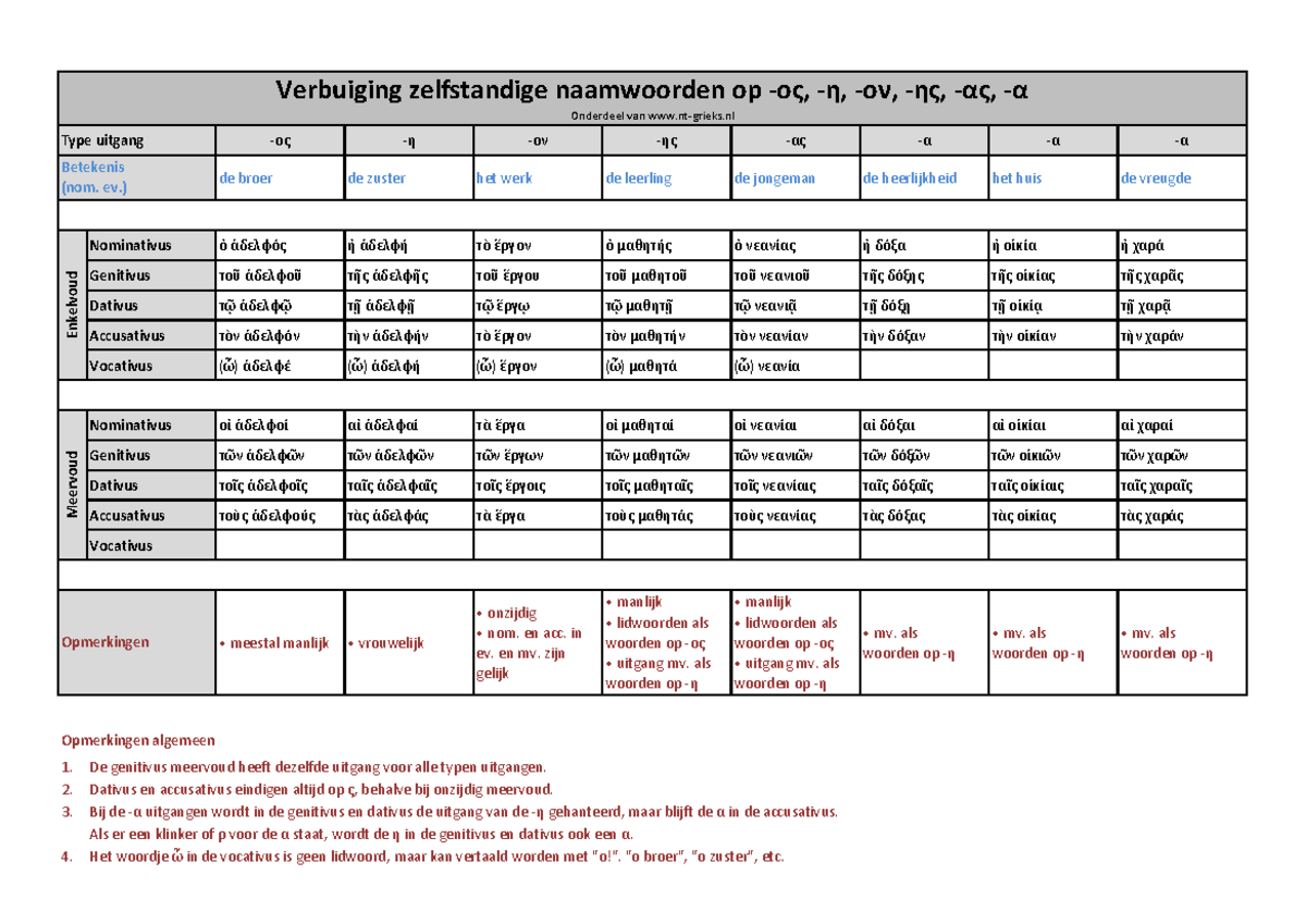 Verbuiging van Zelfstandige Naamwoorden in het Grieks - GR101 - Studeersnel