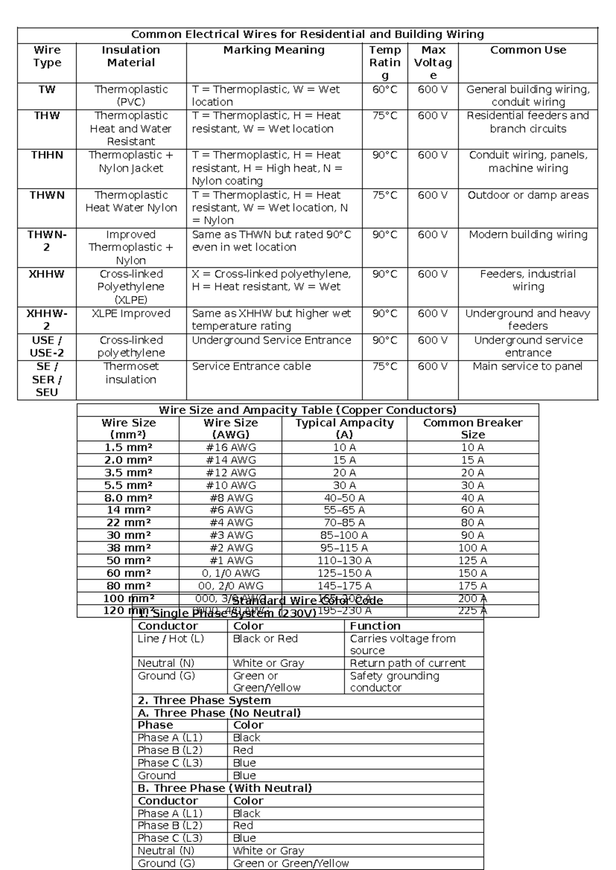 Common Electrical Wires for Residential Wiring (Course Code: ELEC101 ...