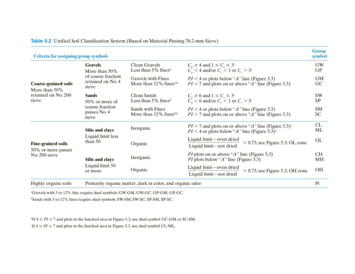 Quiz on Unified Soil Classification System (ENG 101) - Studocu