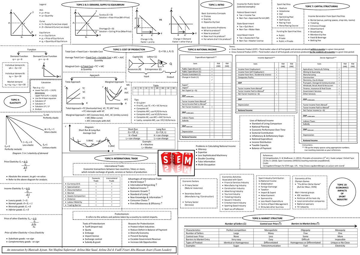 SEM Mind Map - mind map - p q 6 ED=ȸ Perfectly elastic ED= 0 Perfectly ...