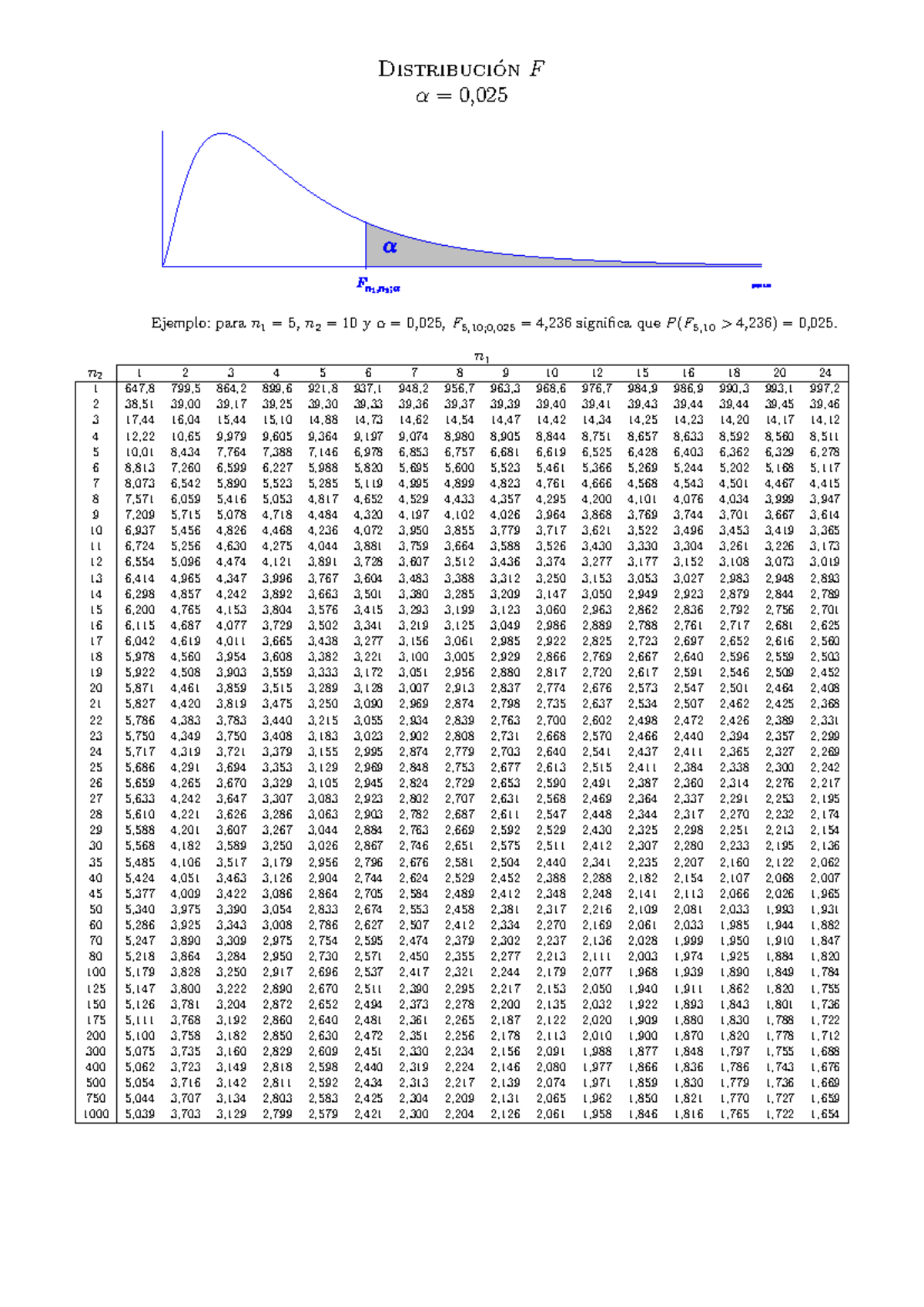 Tabla F α 0,025 para n1 y n2: Ejemplo y Valores - Studocu
