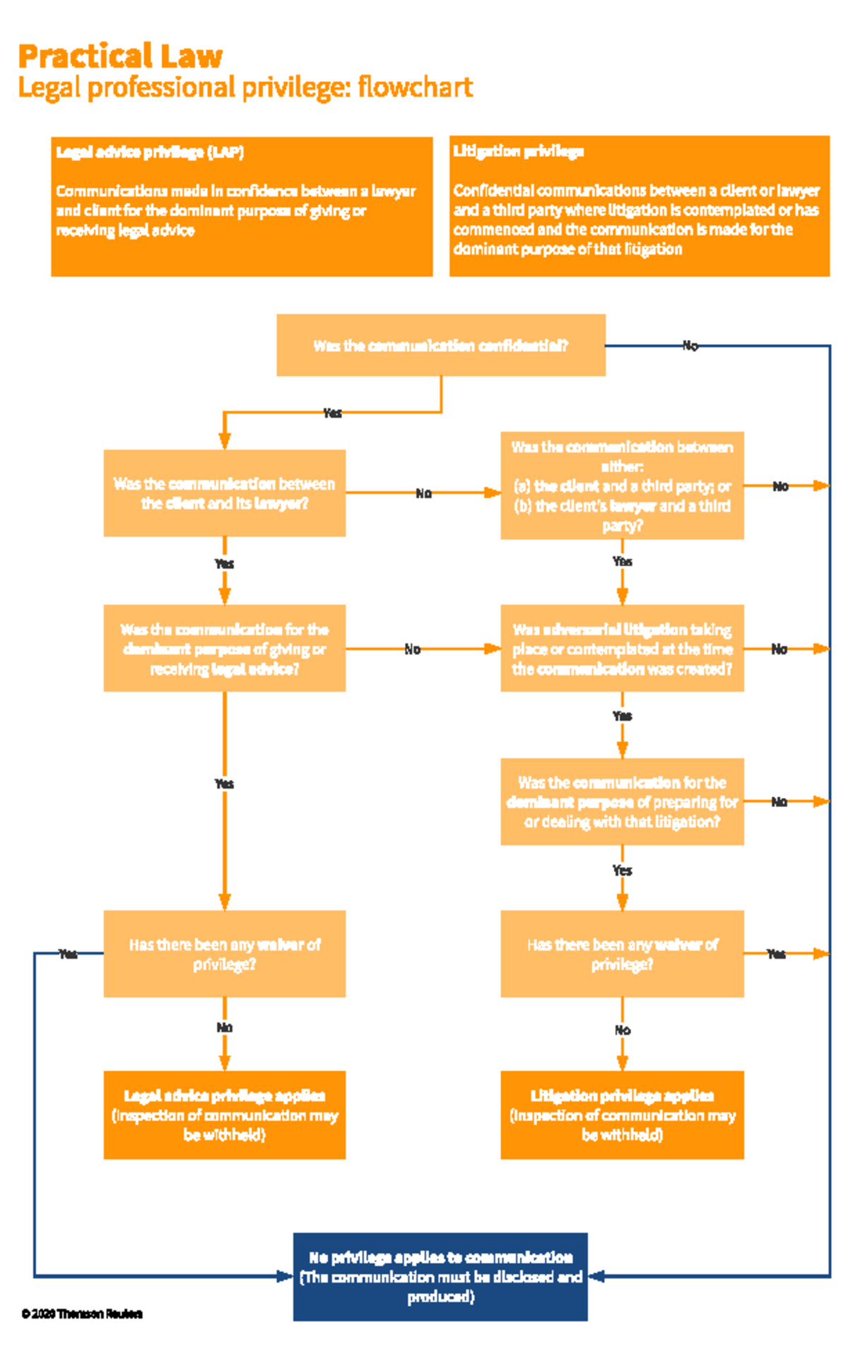 Flowchart of Legal Professional Privilege (Practical Law) - Studocu