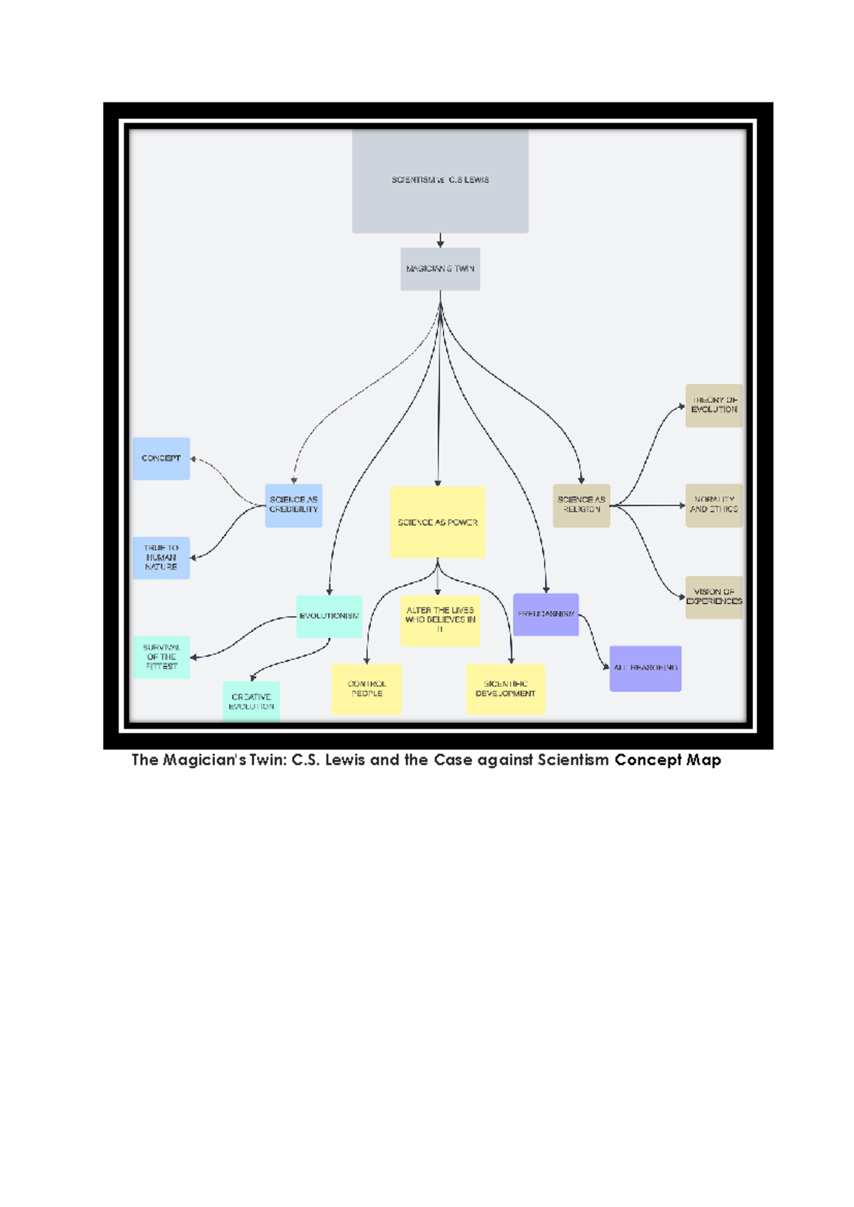 Samonte AD FOPI01 Concept Map on C.S. Lewis & Scientism Analysis - Studocu