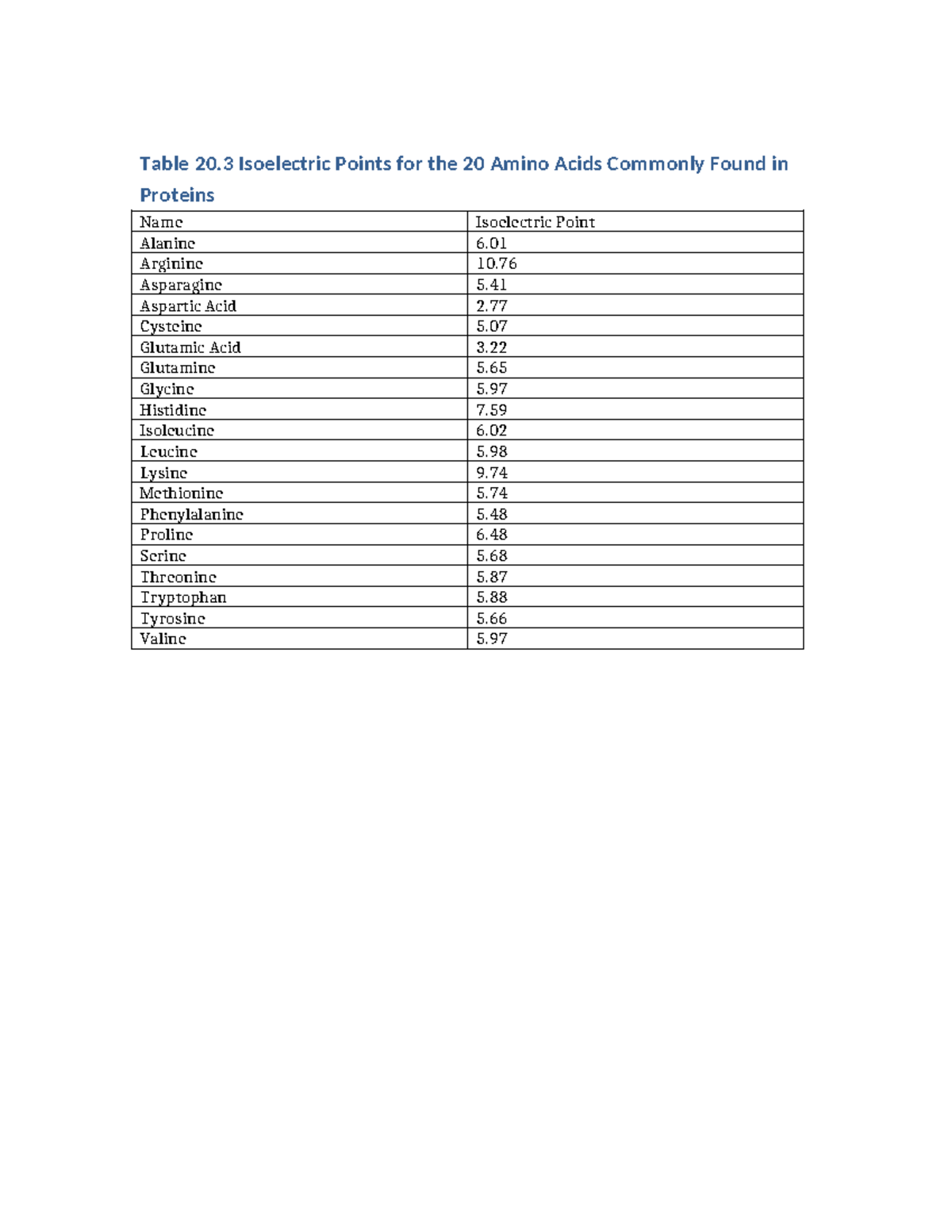 Isoelectric Points - ... - Biochemistry - Table 20 Isoelectric Points ...