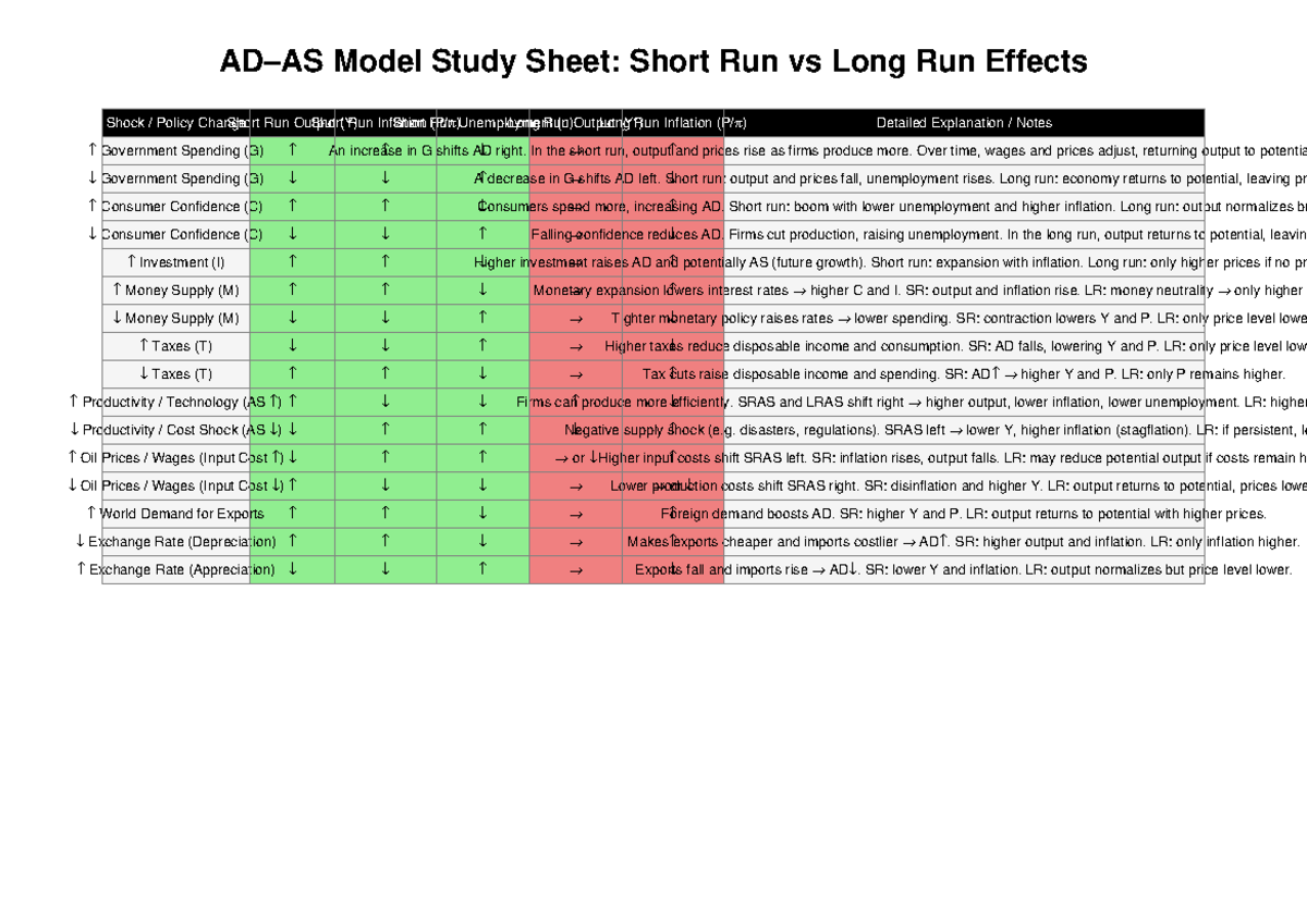 AD-AS Effects Study Sheet v2: Short Run vs Long Run Analysis - Studocu