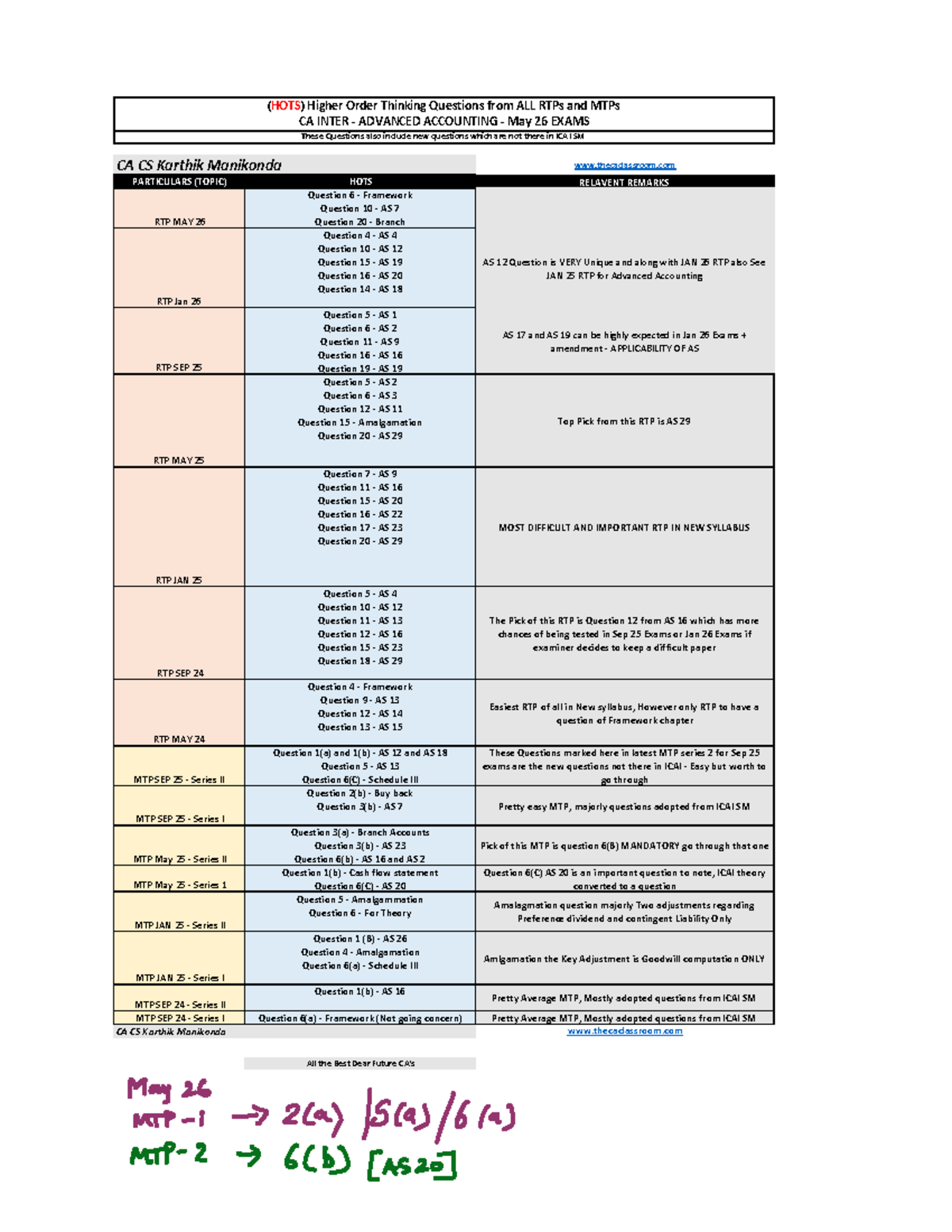 HOTS 50 Higher Order Thinking Questions - CA Inter MTP May 26 Exams ...
