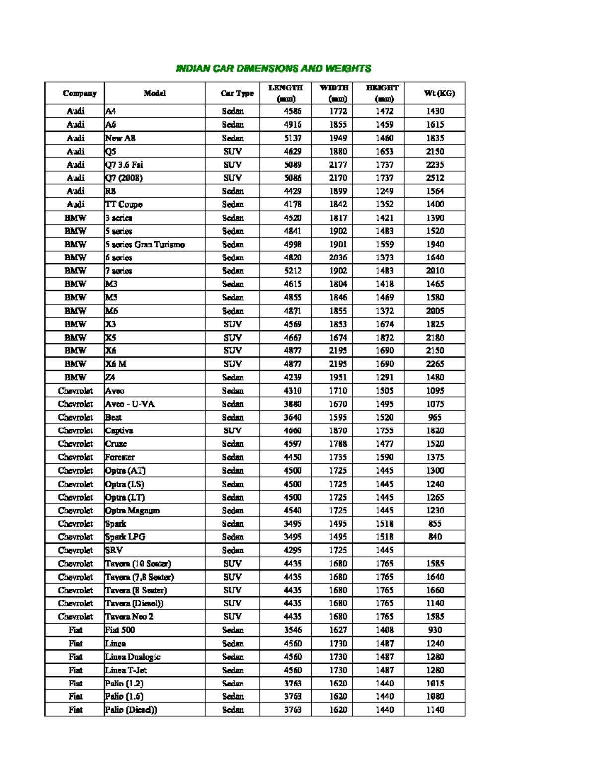 Indian Car Dimensions & Weights: Length, Width, Height Data - Studocu