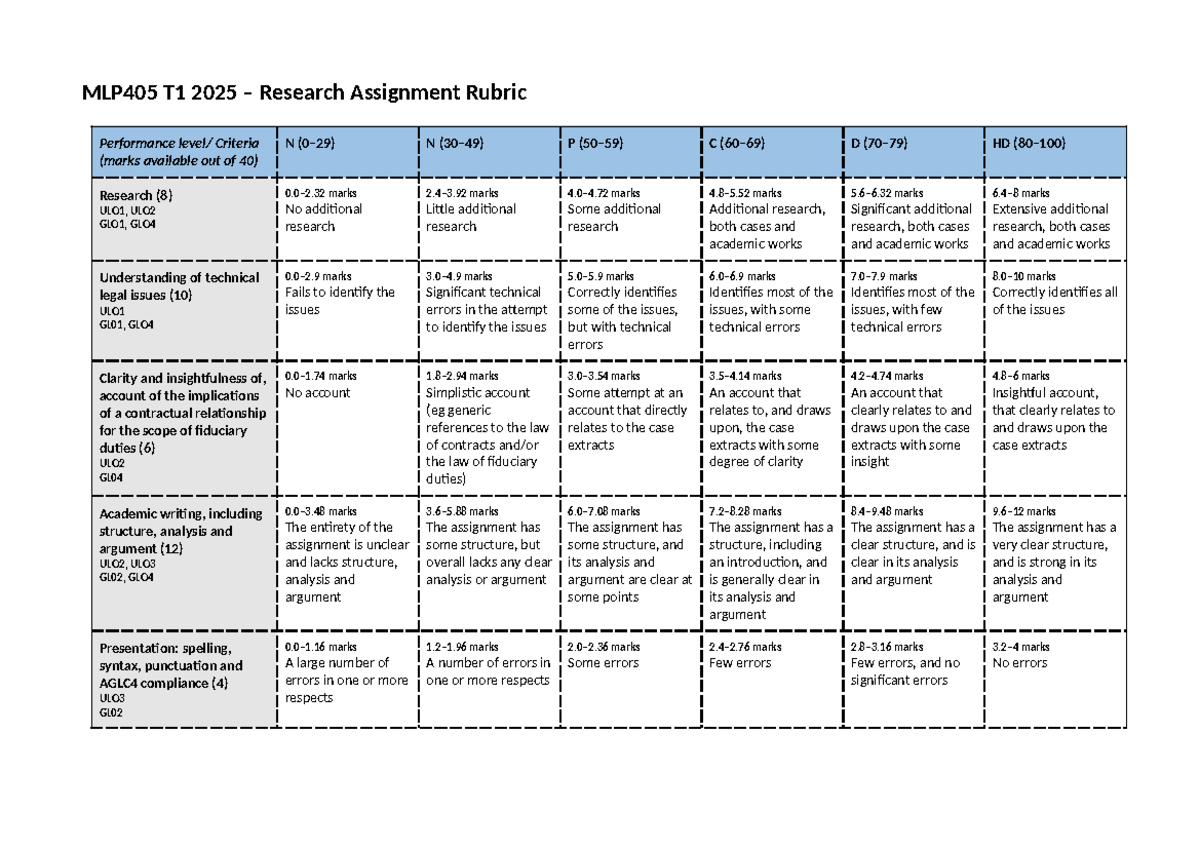MLP405 T1 2025 Research Assignment Performance Criteria Rubric - Studocu