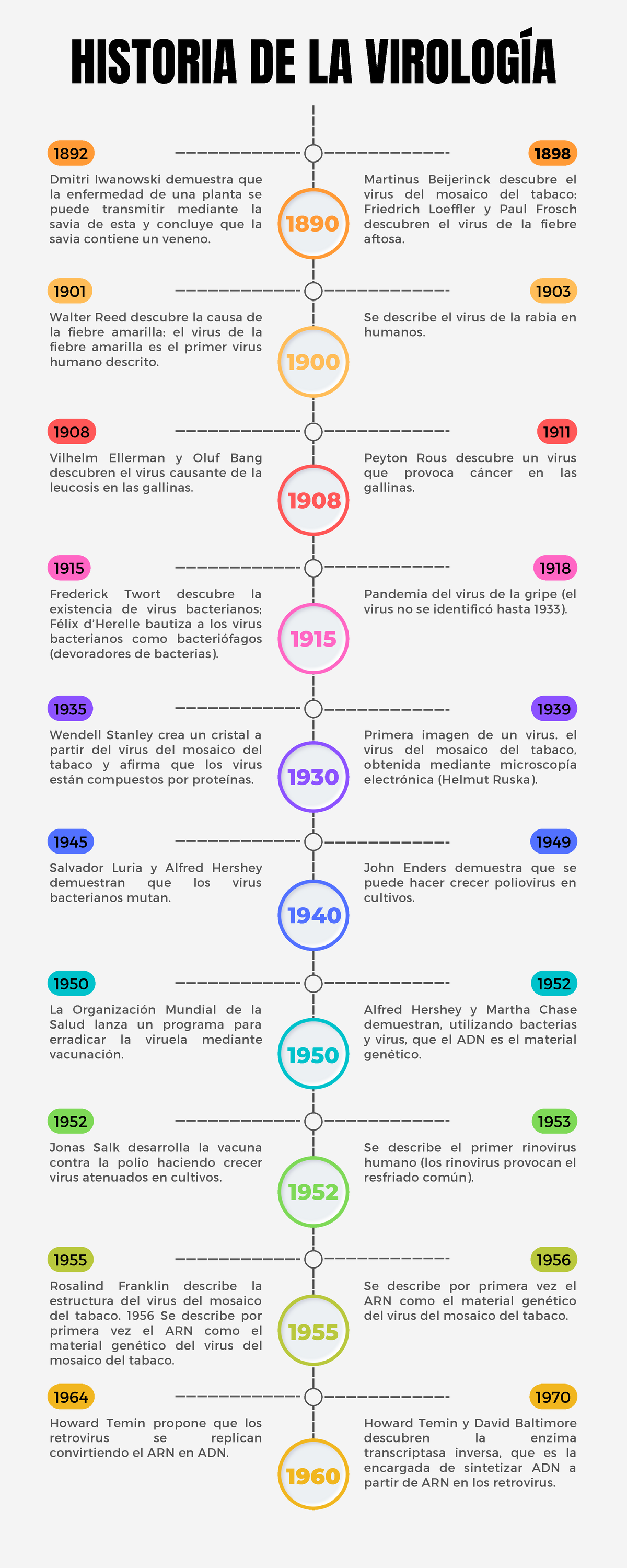 Linea de tiempo de la historia de la virología - 1890 1900 1908 1915 ...