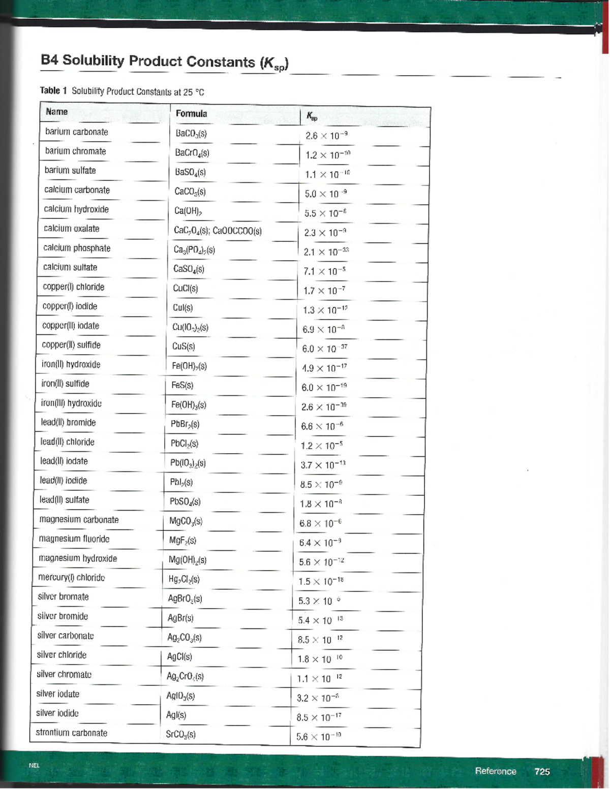 K values appendix - B4 Solubility Product Constants (Ksp) Table 1 ...