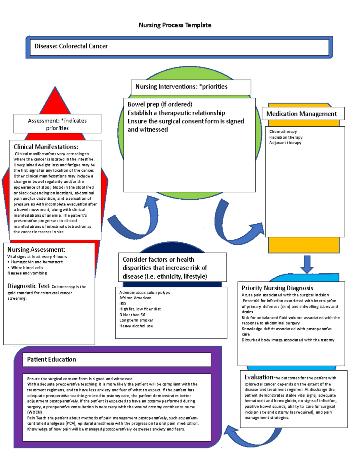 Nursing Process Template Final: Colorectal Cancer Care Plan - Studocu