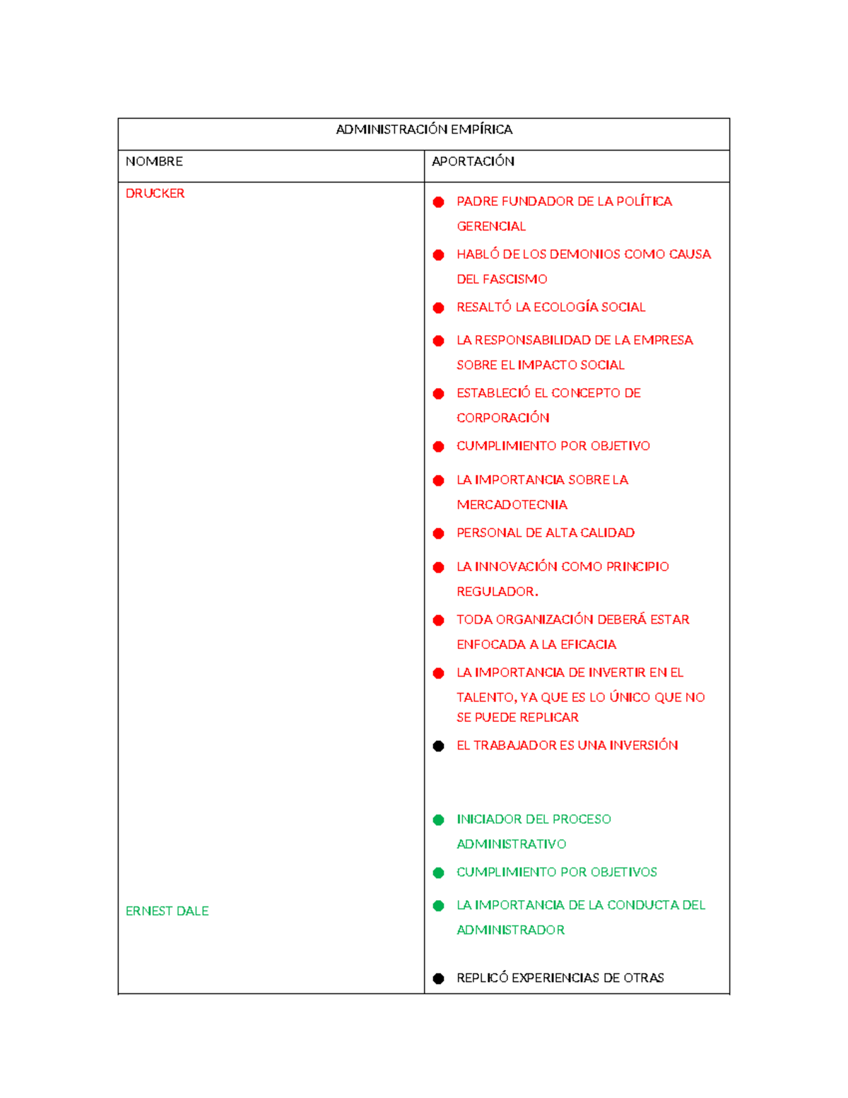 Tabla DE Repaso - PRINCIPALES TEORICOS DE LA ADMINISTRACION - ADMINISTRACIÓN EMPÍRICA NOMBRE ...