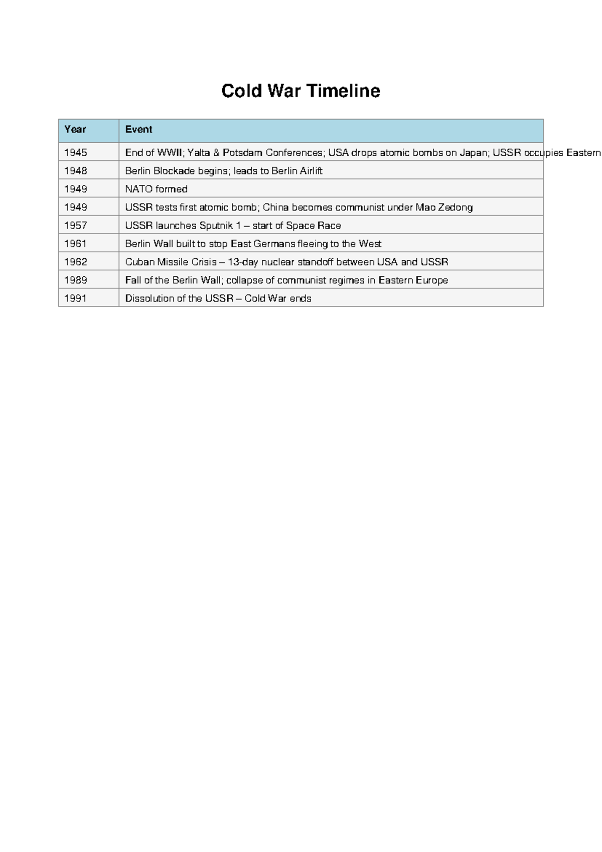 Cold war timeline - History notes... - Cold War Timeline Year Event ...