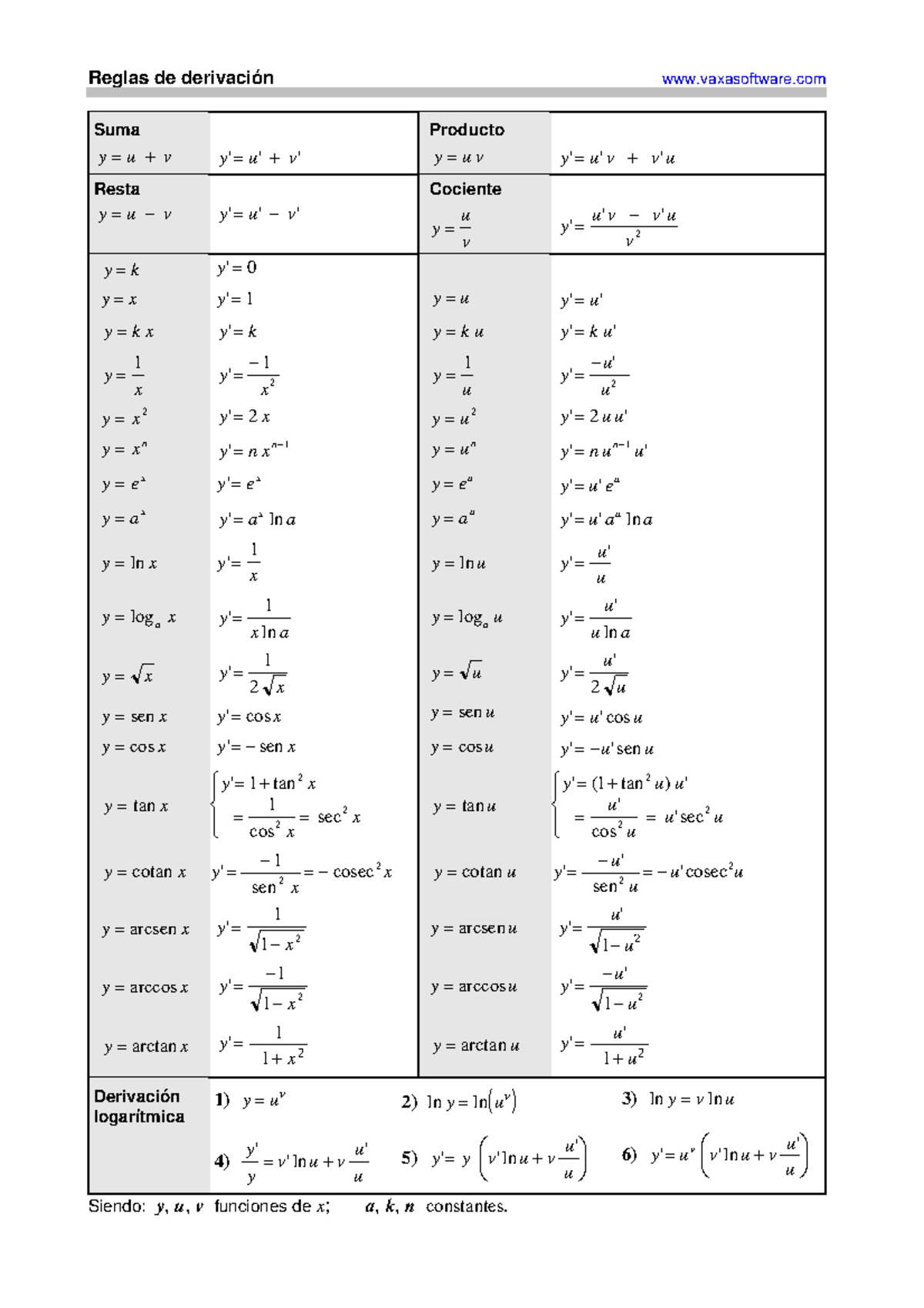 Tabla de Derivadas y Reglas de Derivación - Cálculo 101 - Studocu
