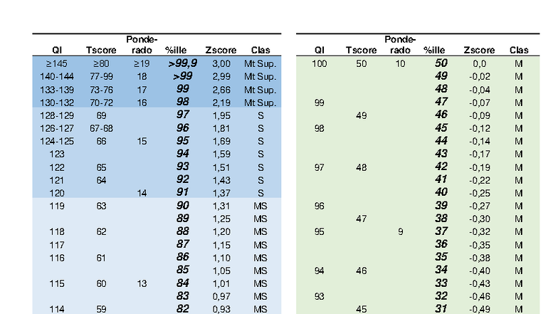 QI 123 Wechsler Color Coded Score Table Analysis - Studocu