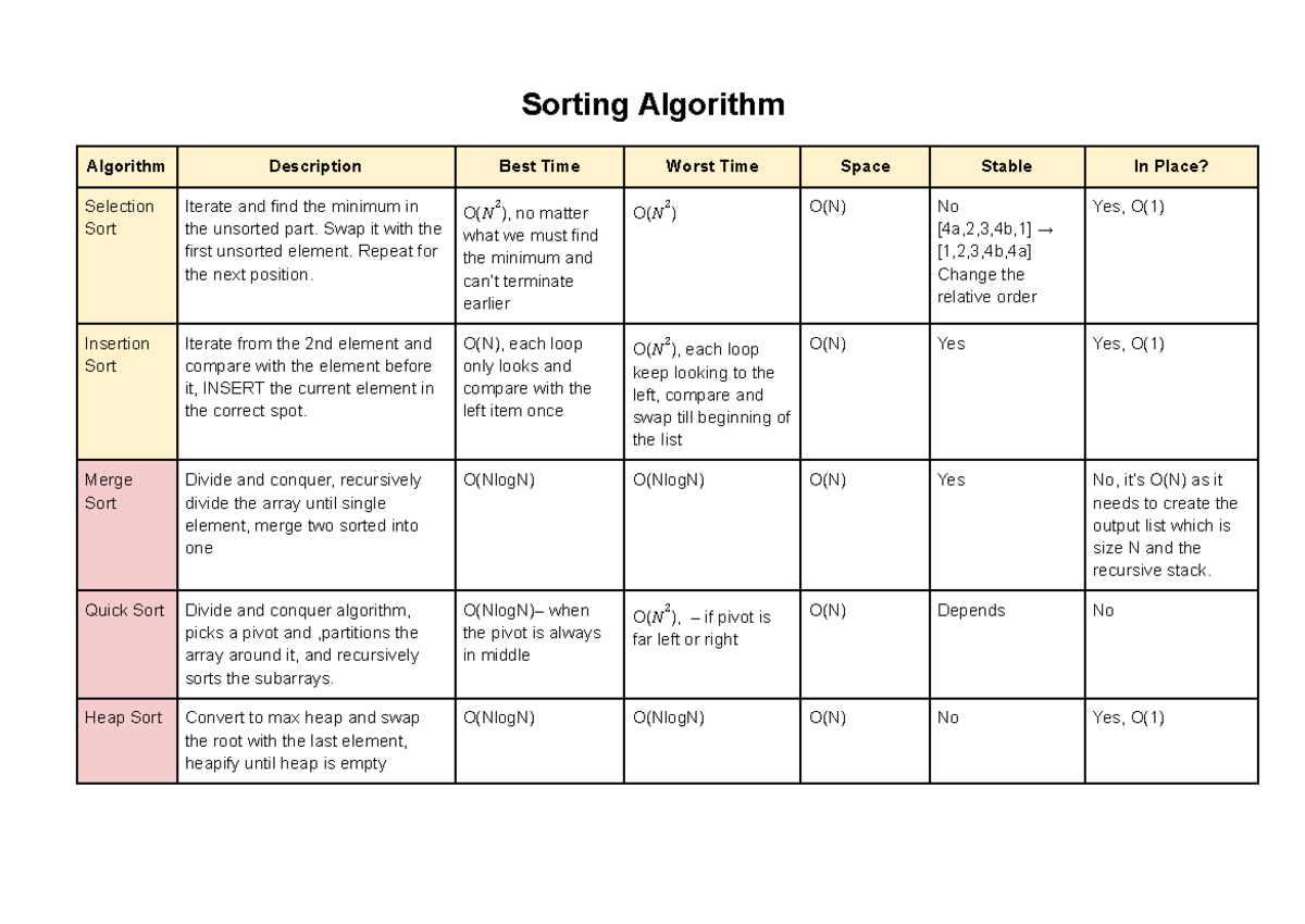 Sorting Algorithms Overview: Best and Worst Case Complexities - Studocu