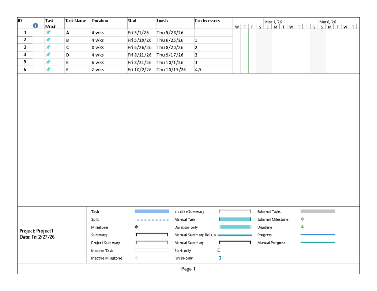 MSProject-Phase 1: Project1 Task Schedule Overview - Studocu