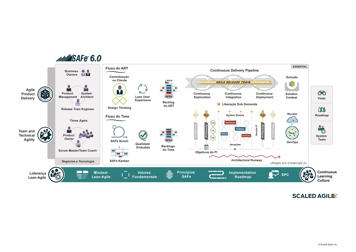 Essential SAFe6 - SAFe material for studing these topics. - Agile ...