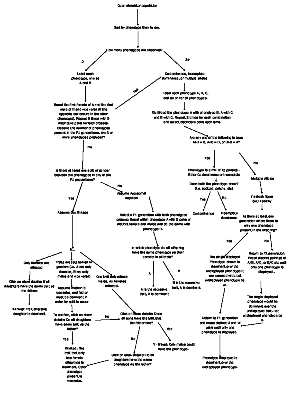HSC biology Module 5 Modes of inheritance flow chart guide - dominance ...