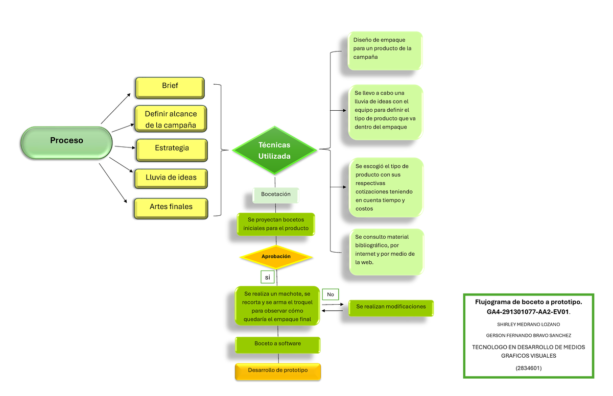 Flujograma de boceto a prototipo. GA4-291301077-AA2-EV01. - Proceso Definir alcance de la ...