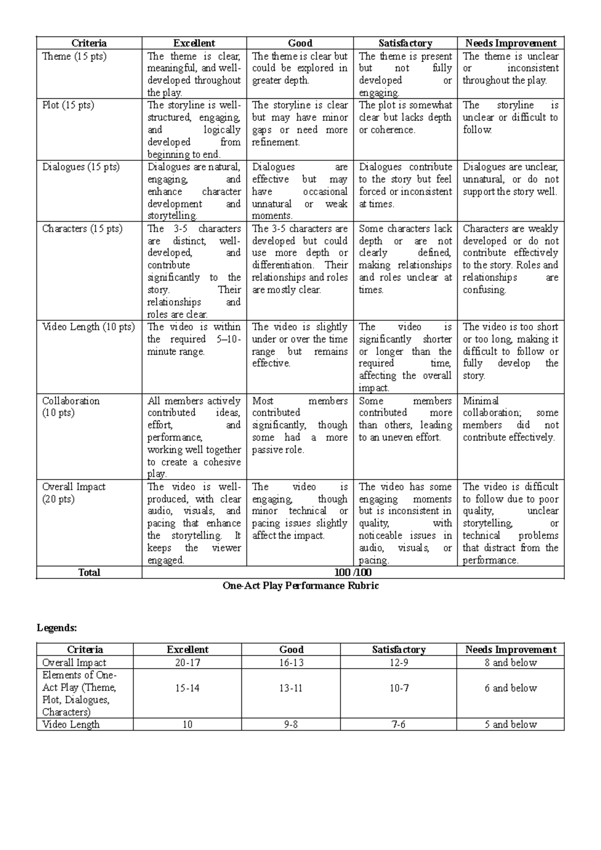 PT - ONE-ACT PLAY RUBRIC - Criteria Excellent Good Satisfactory Needs ...