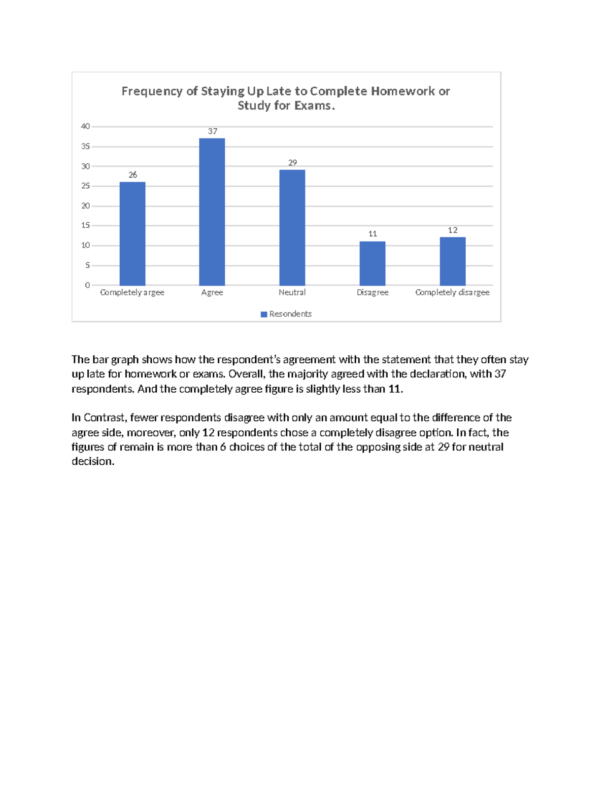 The bar graph shows how the respondent - Completely argee Agree Neutral ...