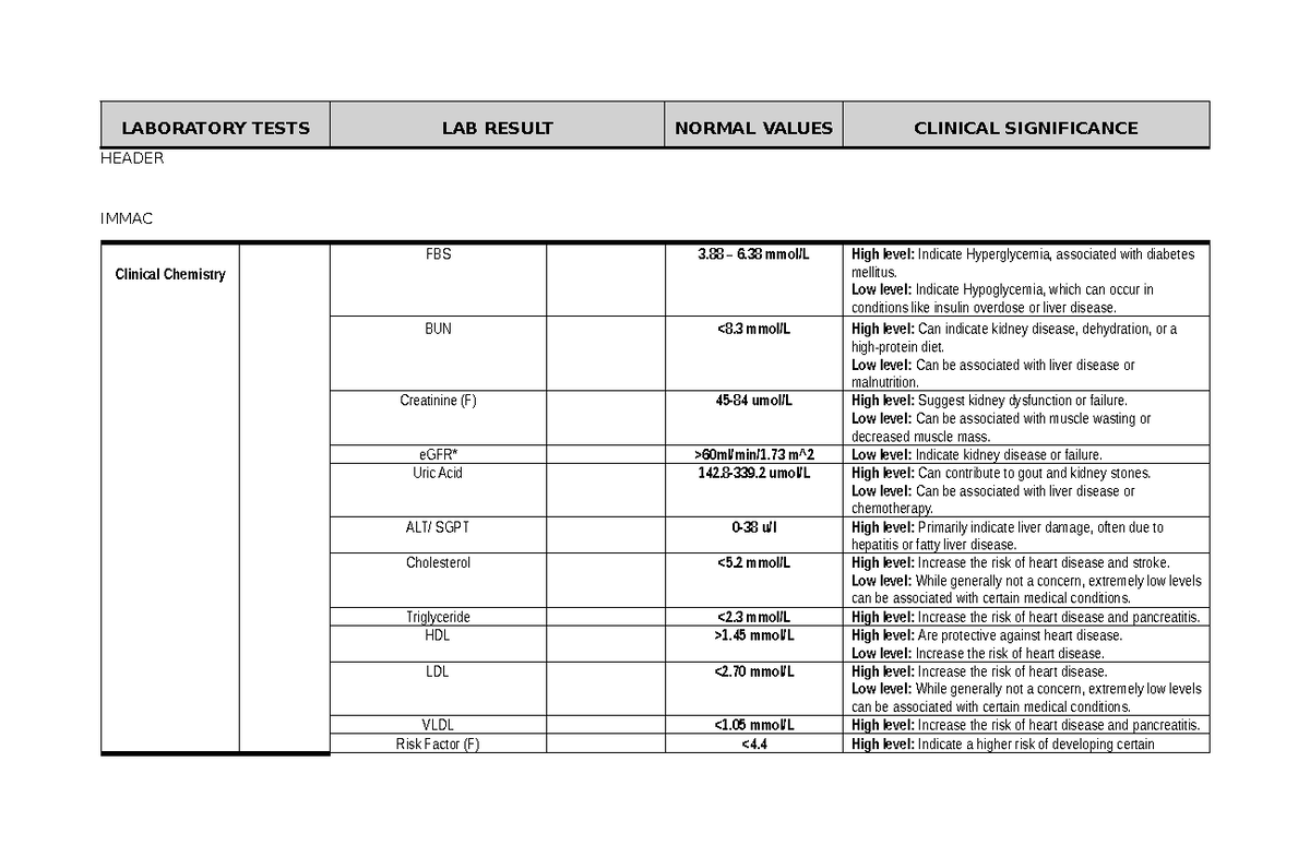 LAB TEST RESULTS & CLINICAL SIGNIFICANCE: FBS, BUN, & More - Studocu