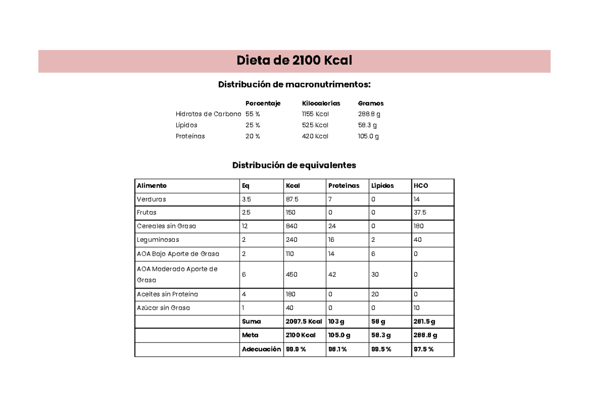 Dieta DE 2100 KCAL - EJEMPLO DE UN CALCULO DE UN MENÚ DE 2100 CALORIAS ...