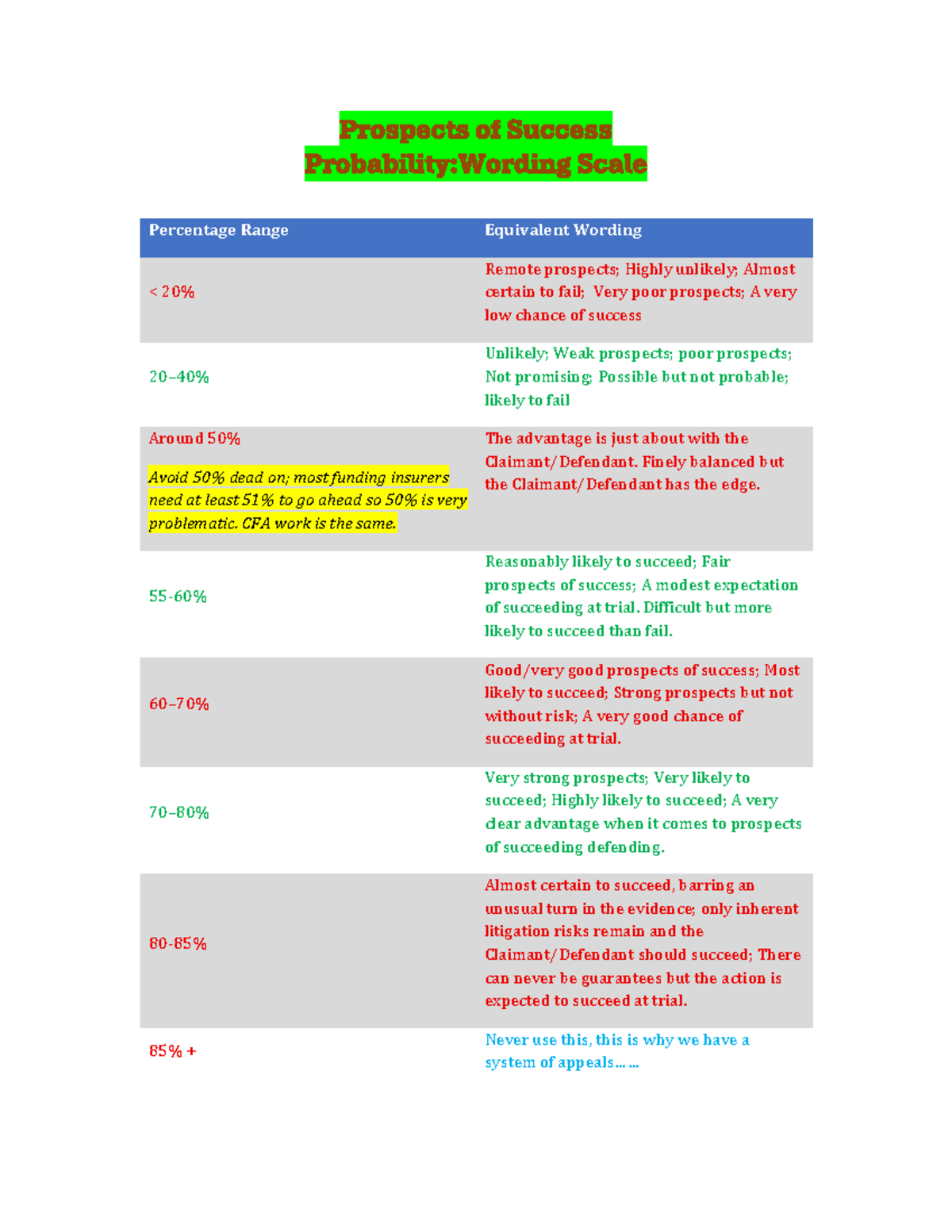 Prospects of Success Table: Wording Scale & Probability Analysis - Studocu